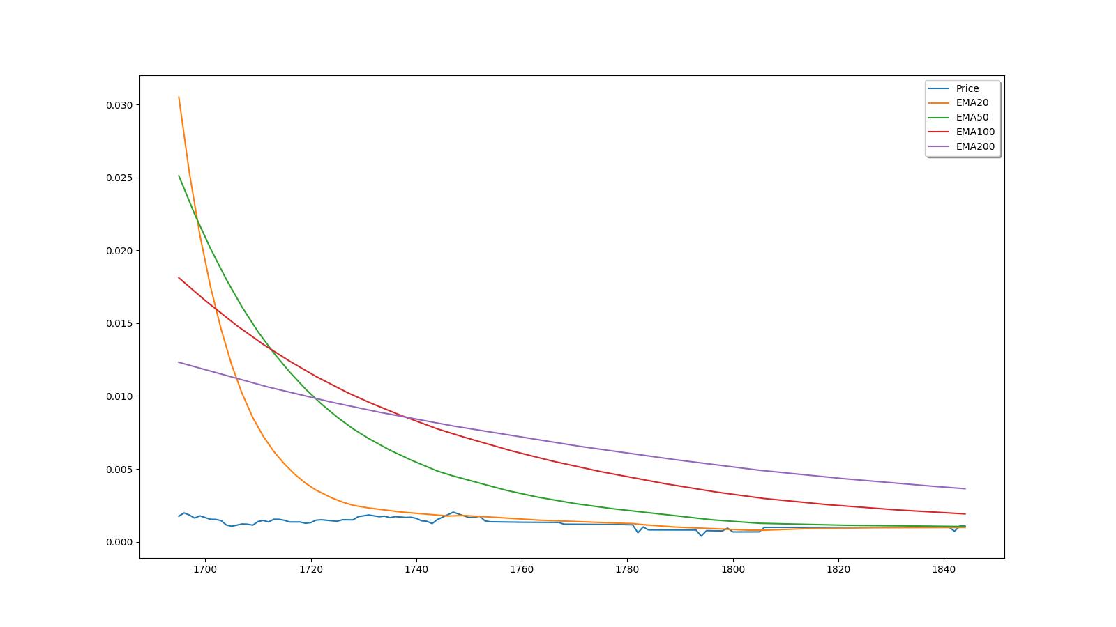 PRCY Coin Exponential Moving Averages