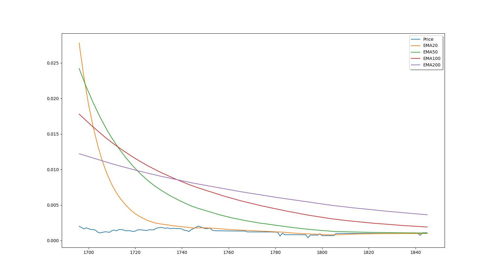 PRCY Coin Exponential Moving Averages