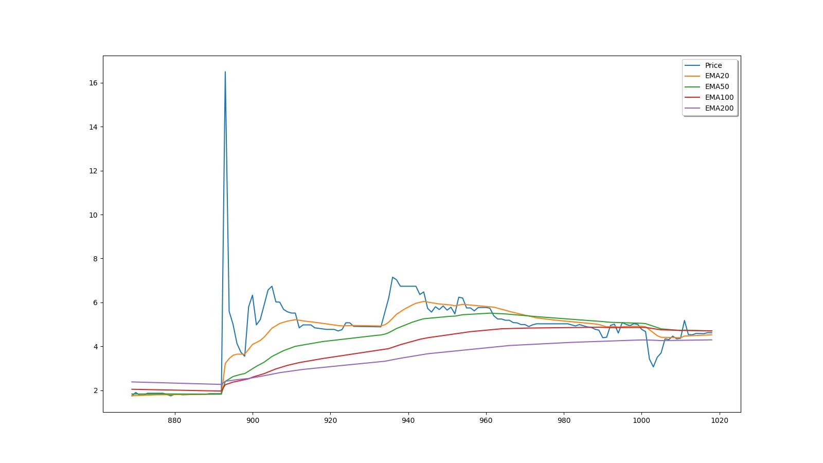 Pre-Retogeum Exponential Moving Averages