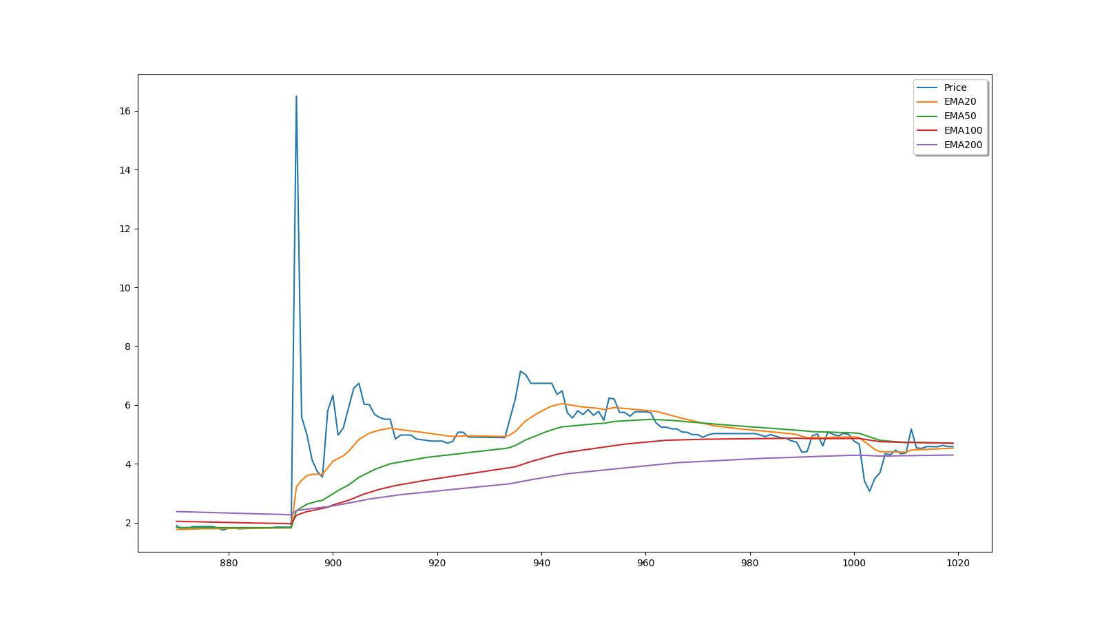 Pre-Retogeum Exponential Moving Averages