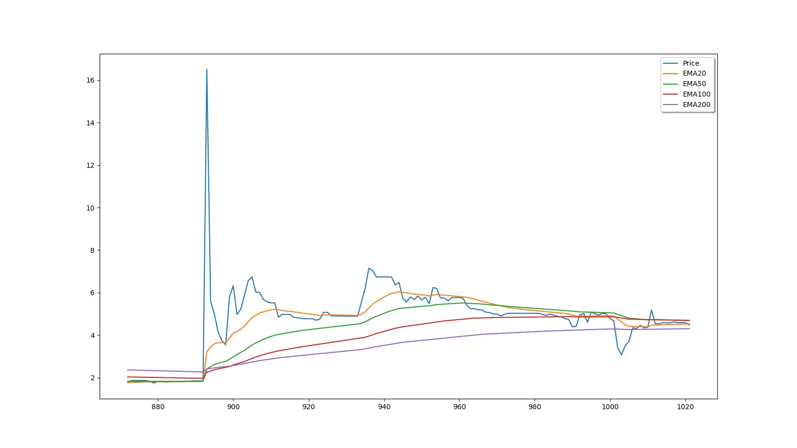 Pre-Retogeum Exponential Moving Averages