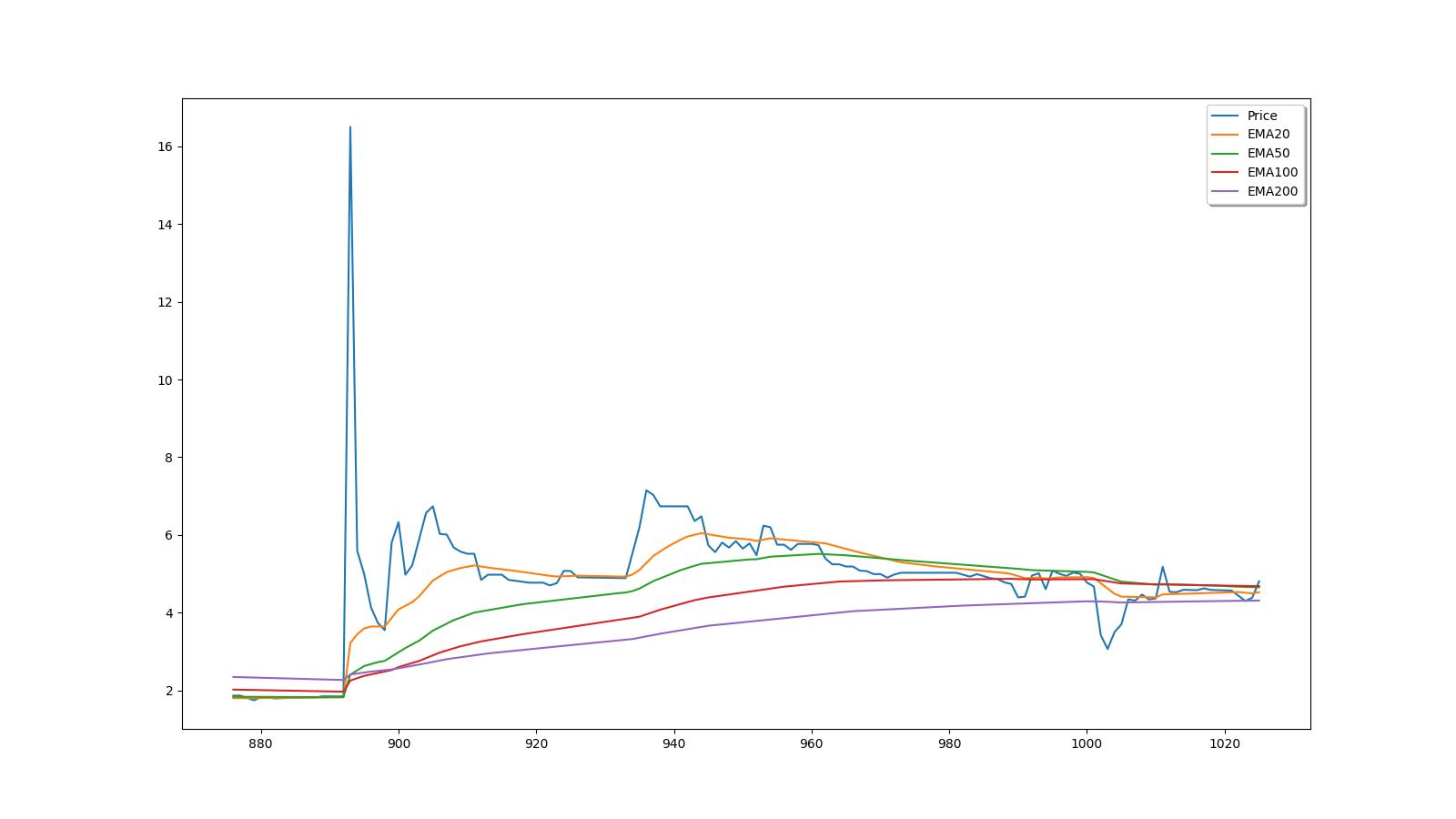 Pre-Retogeum Exponential Moving Averages