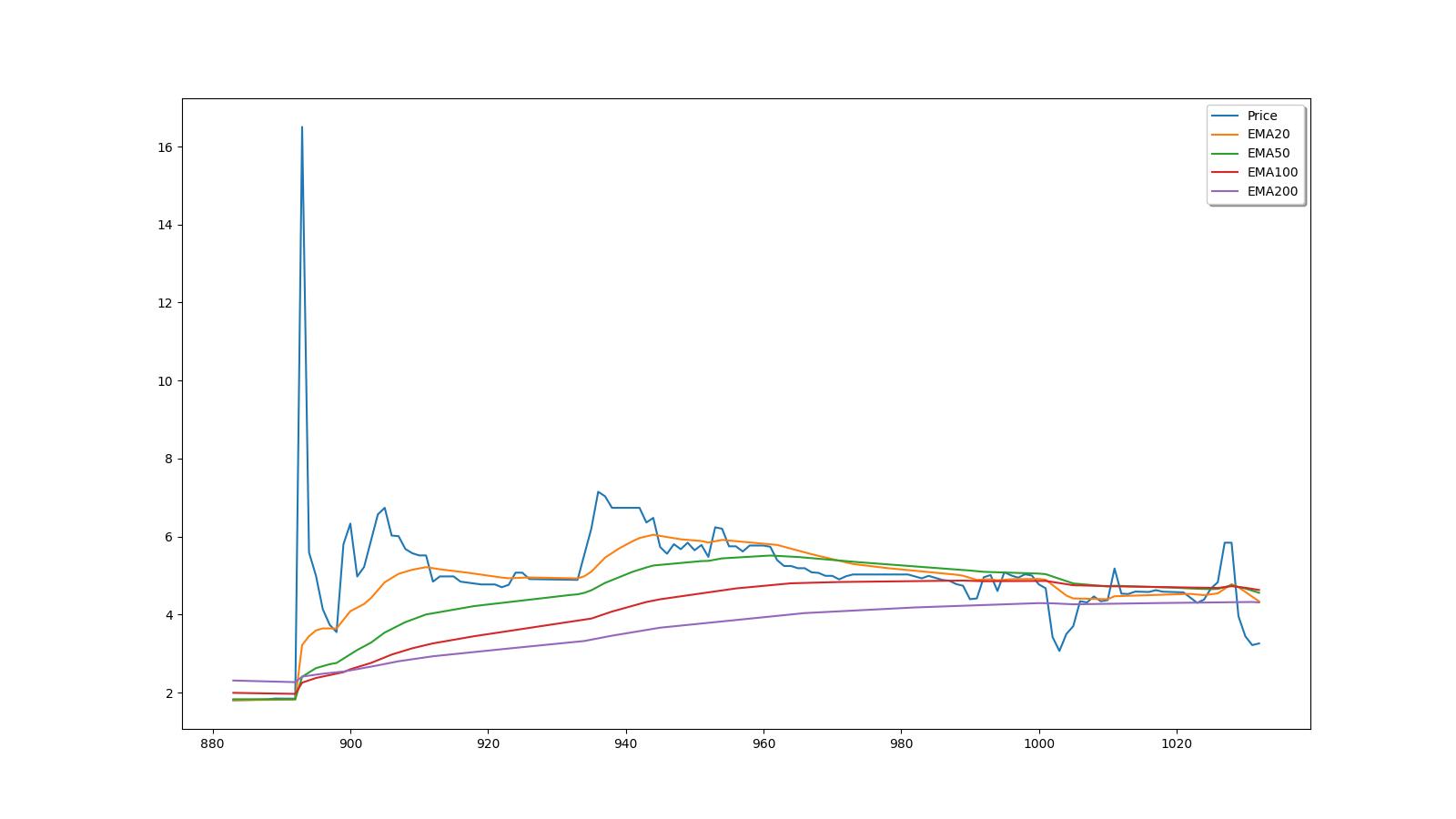 Pre-Retogeum Exponential Moving Averages