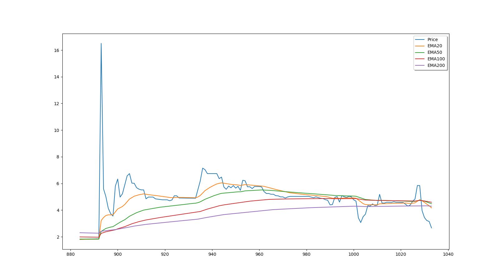 Pre-Retogeum Exponential Moving Averages