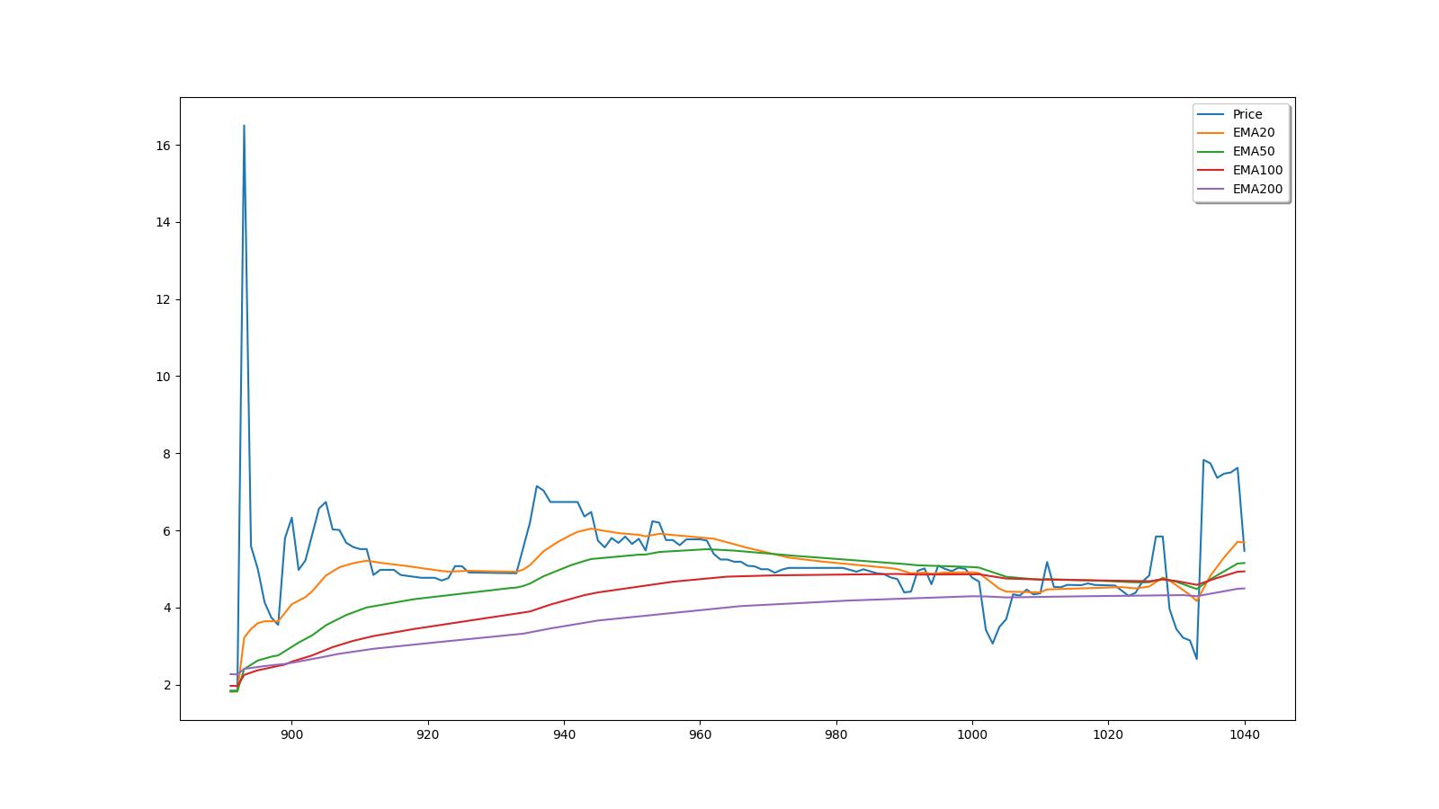 Pre-Retogeum Exponential Moving Averages