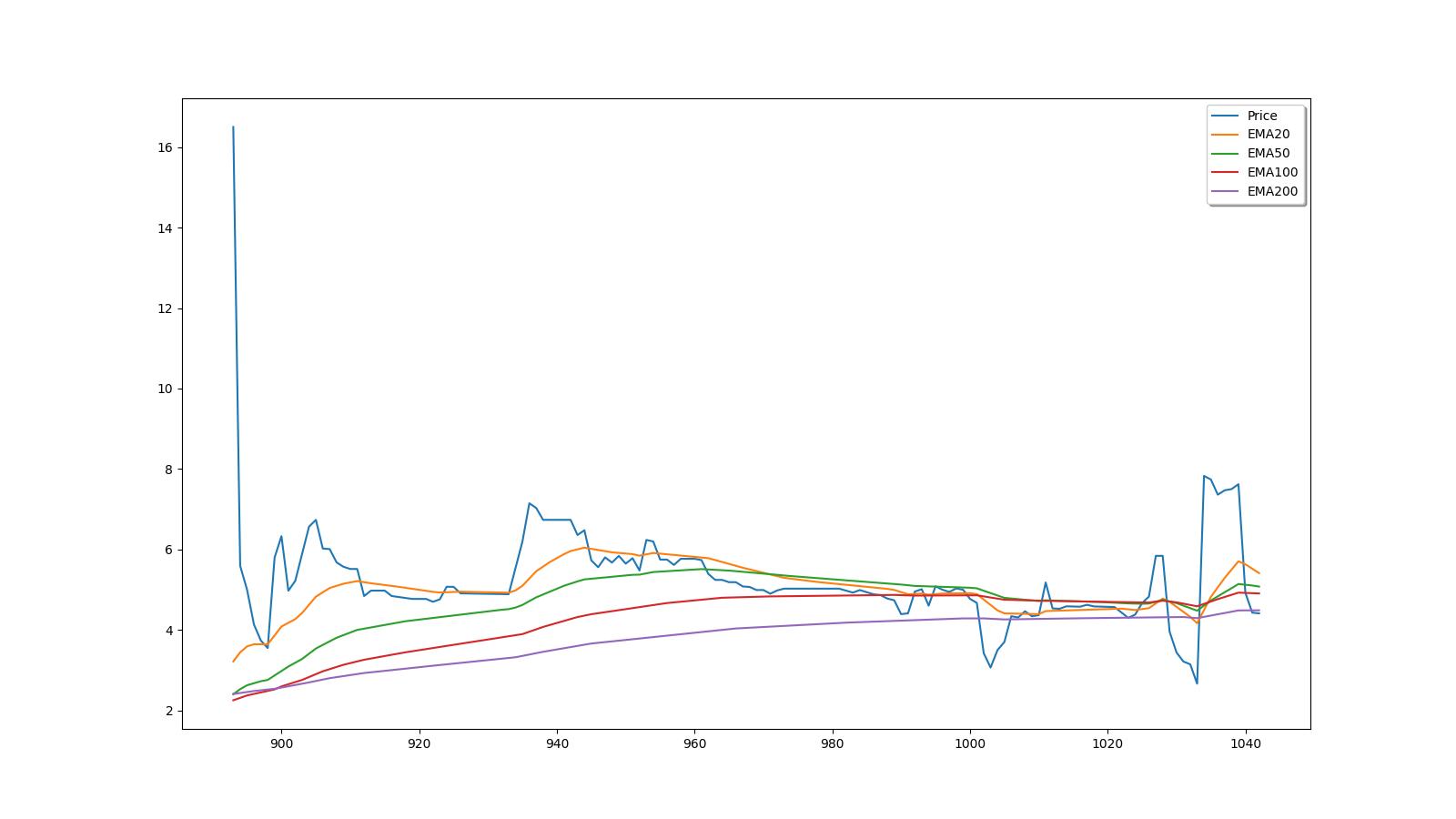 Pre-Retogeum Exponential Moving Averages