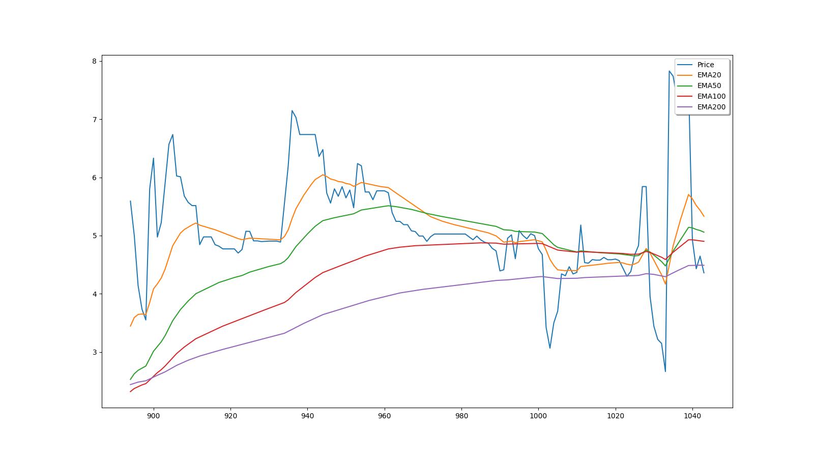 Pre-Retogeum Exponential Moving Averages