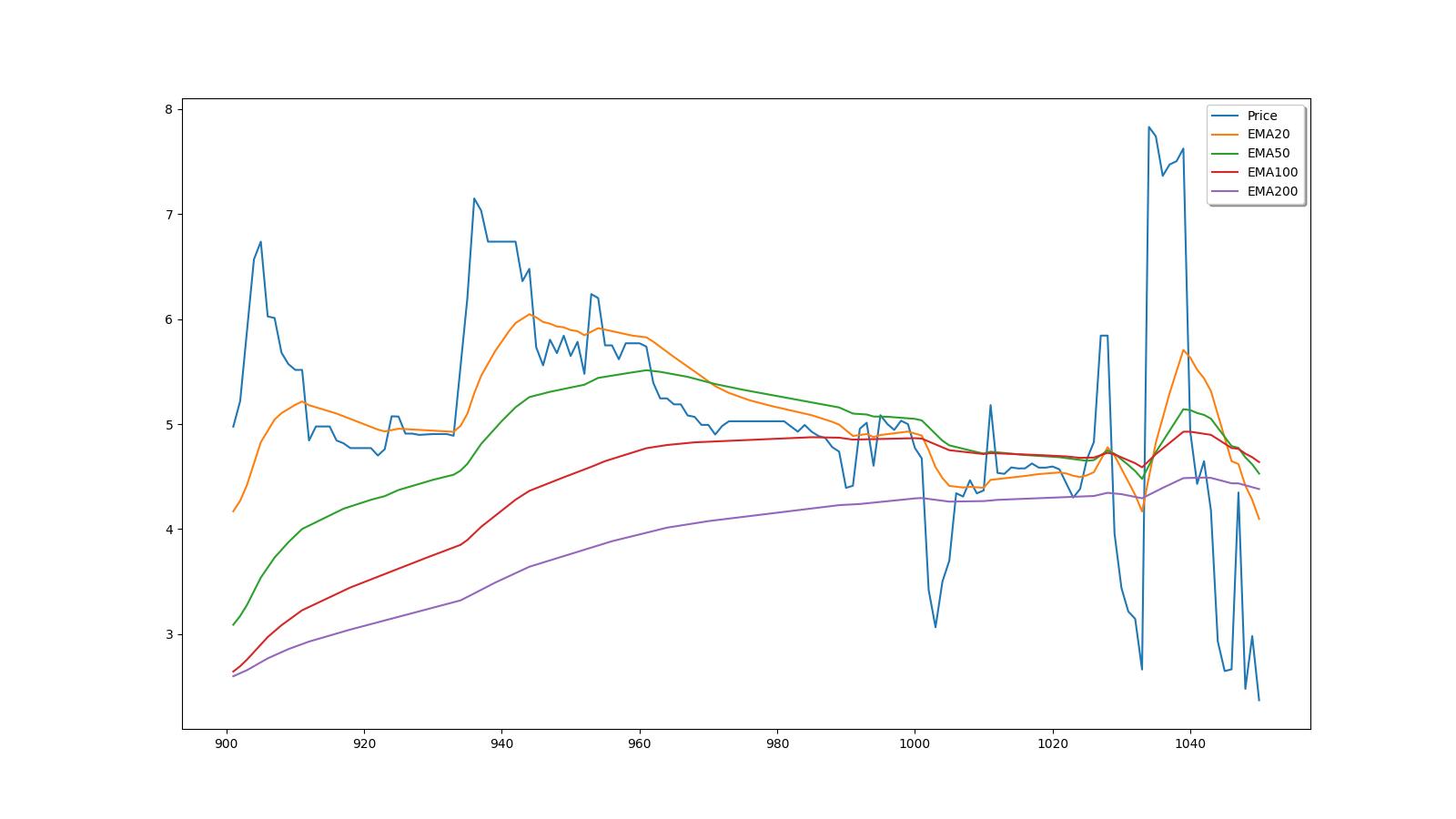 Pre-Retogeum Exponential Moving Averages