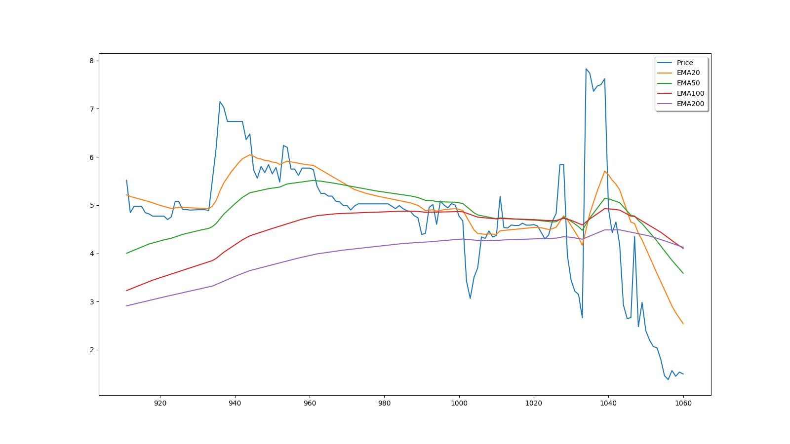 Pre-Retogeum Exponential Moving Averages