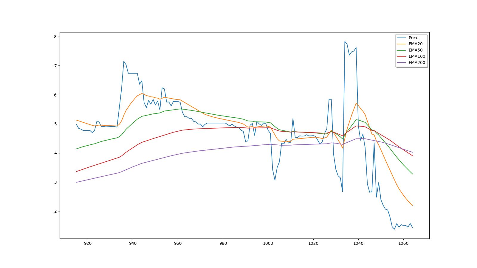 Pre-Retogeum Exponential Moving Averages