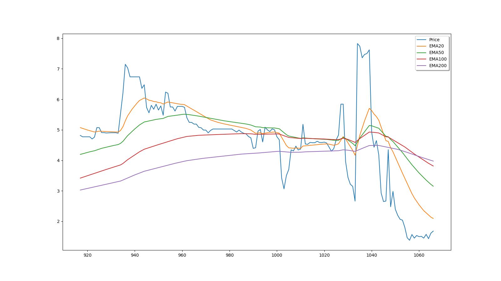 Pre-Retogeum Exponential Moving Averages