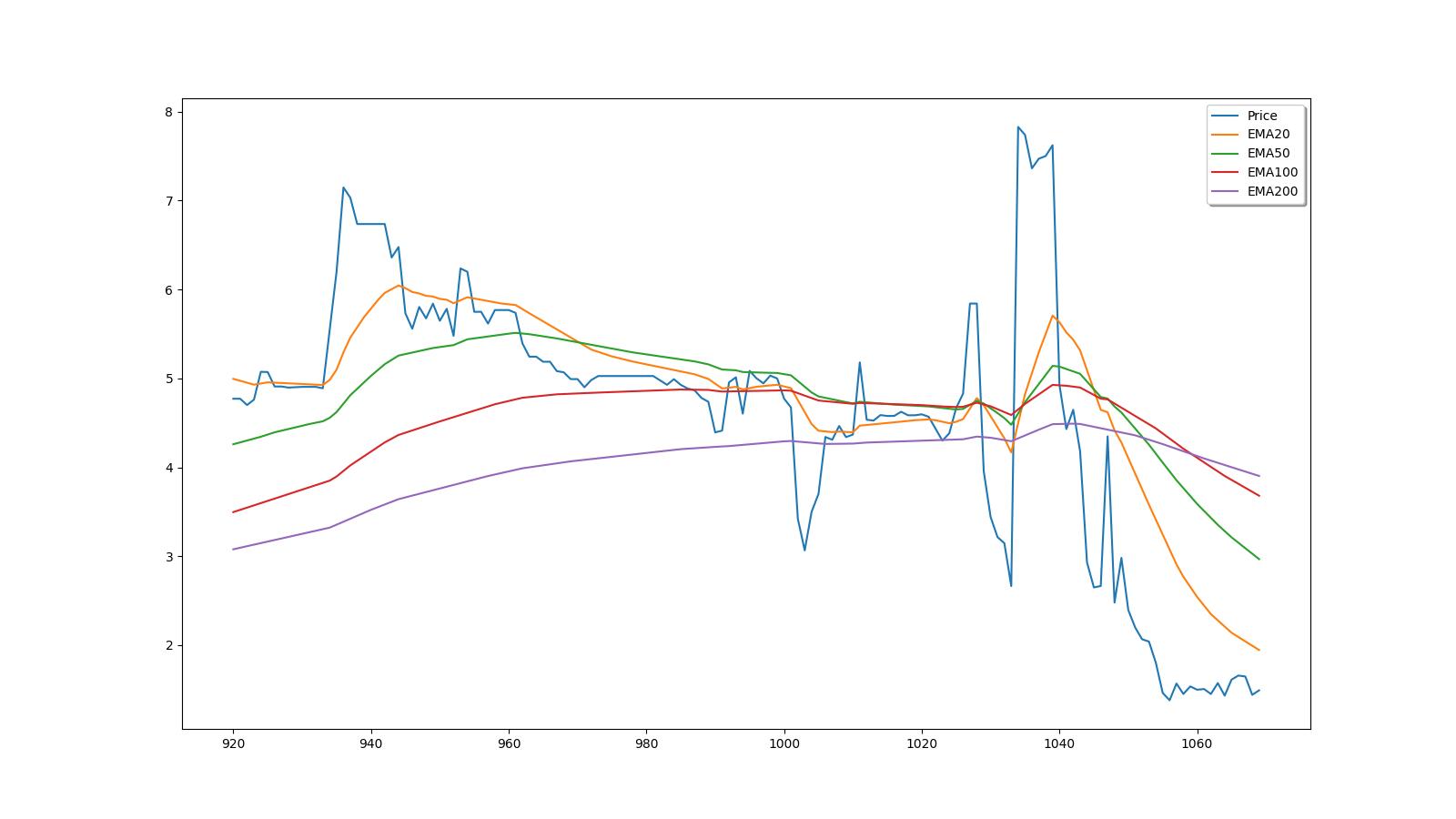 Pre-Retogeum Exponential Moving Averages