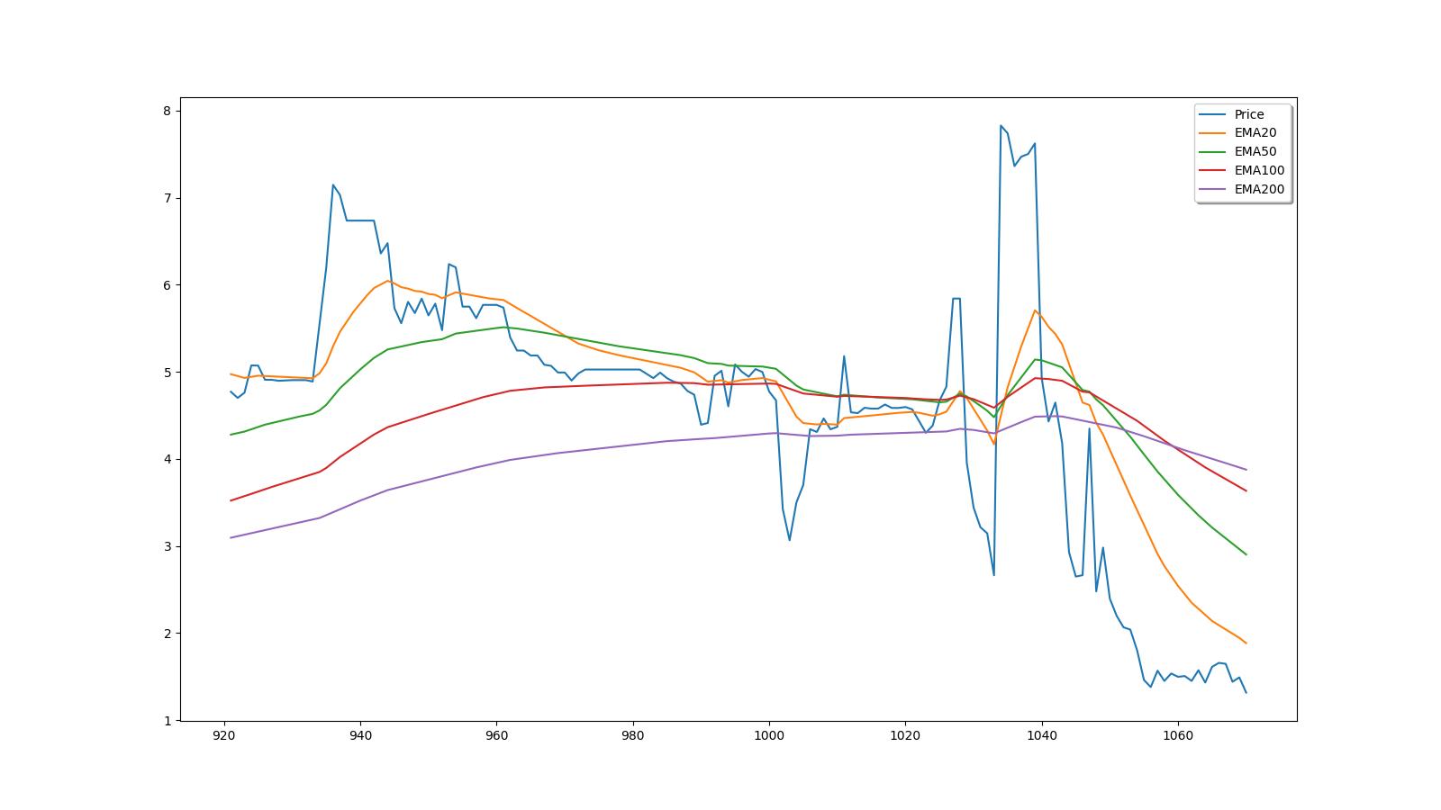 Pre-Retogeum Exponential Moving Averages