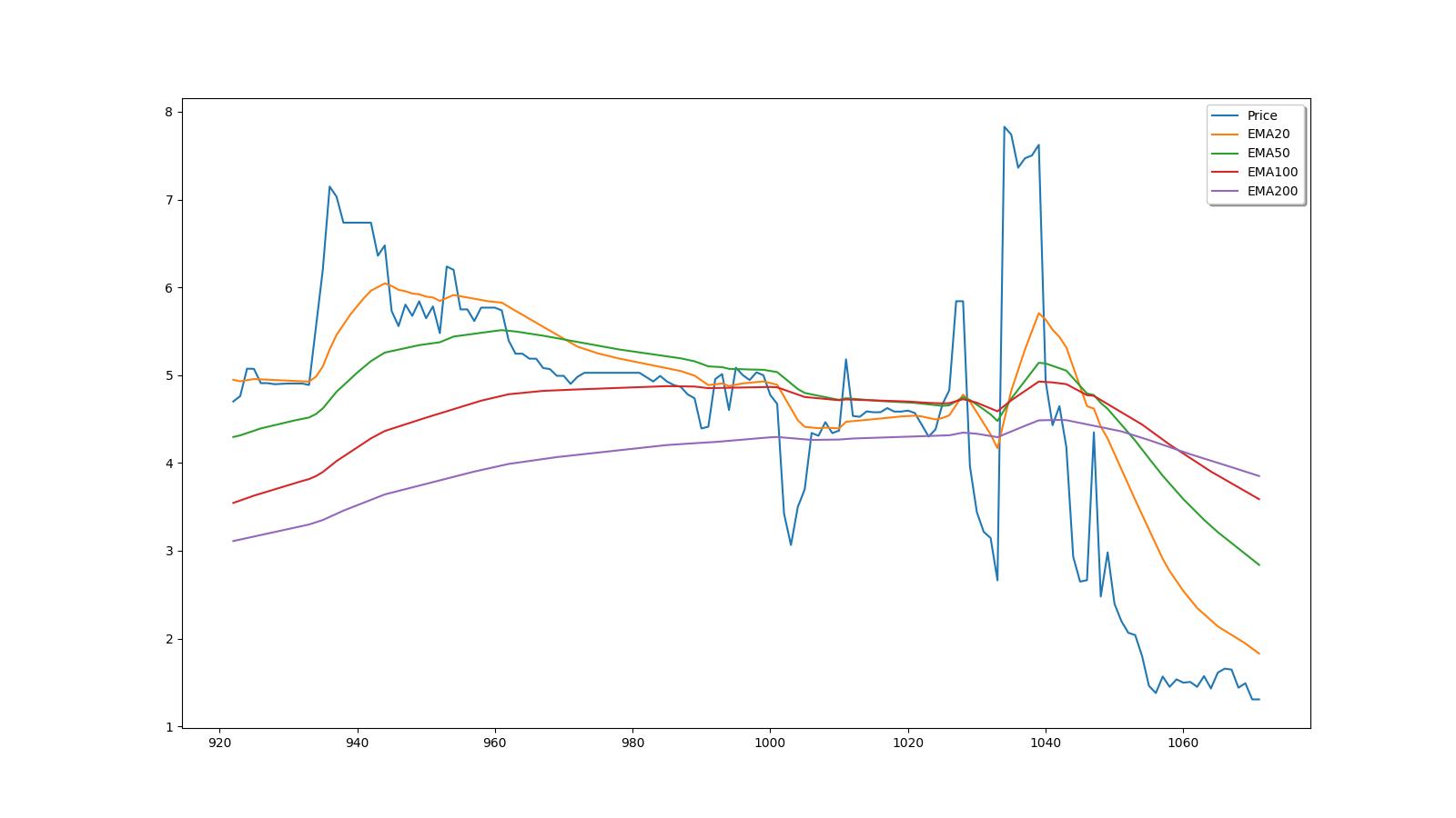 Pre-Retogeum Exponential Moving Averages