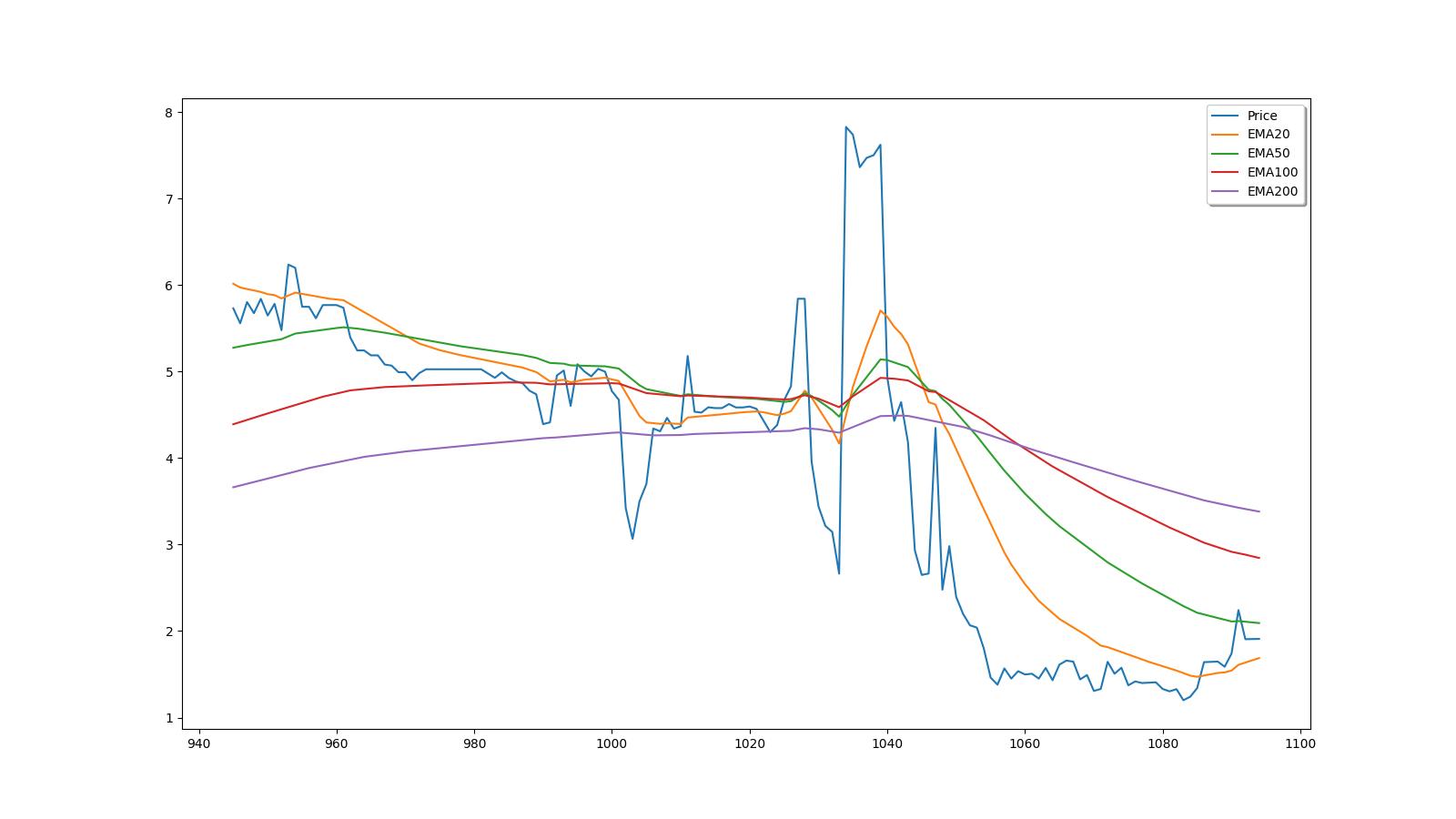 Pre-Retogeum Exponential Moving Averages