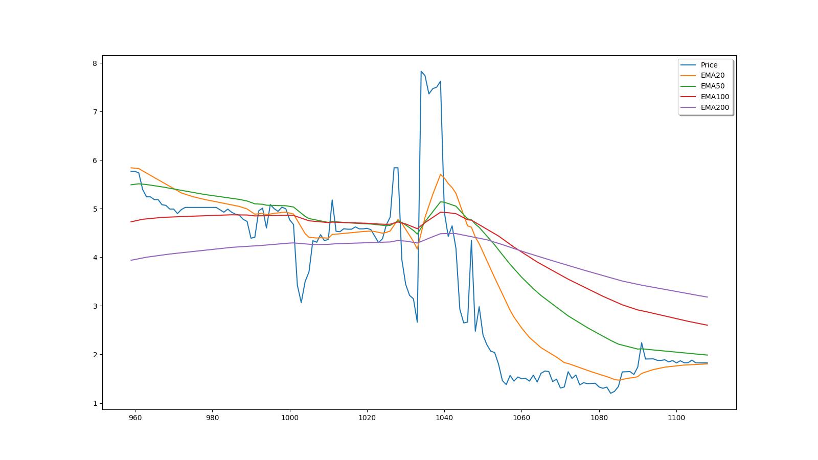 Pre-Retogeum Exponential Moving Averages