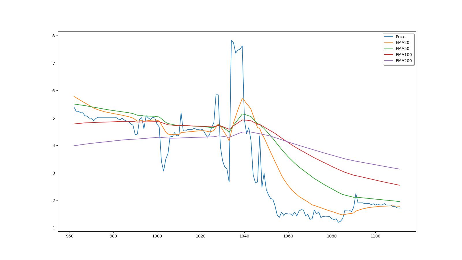 Pre-Retogeum Exponential Moving Averages