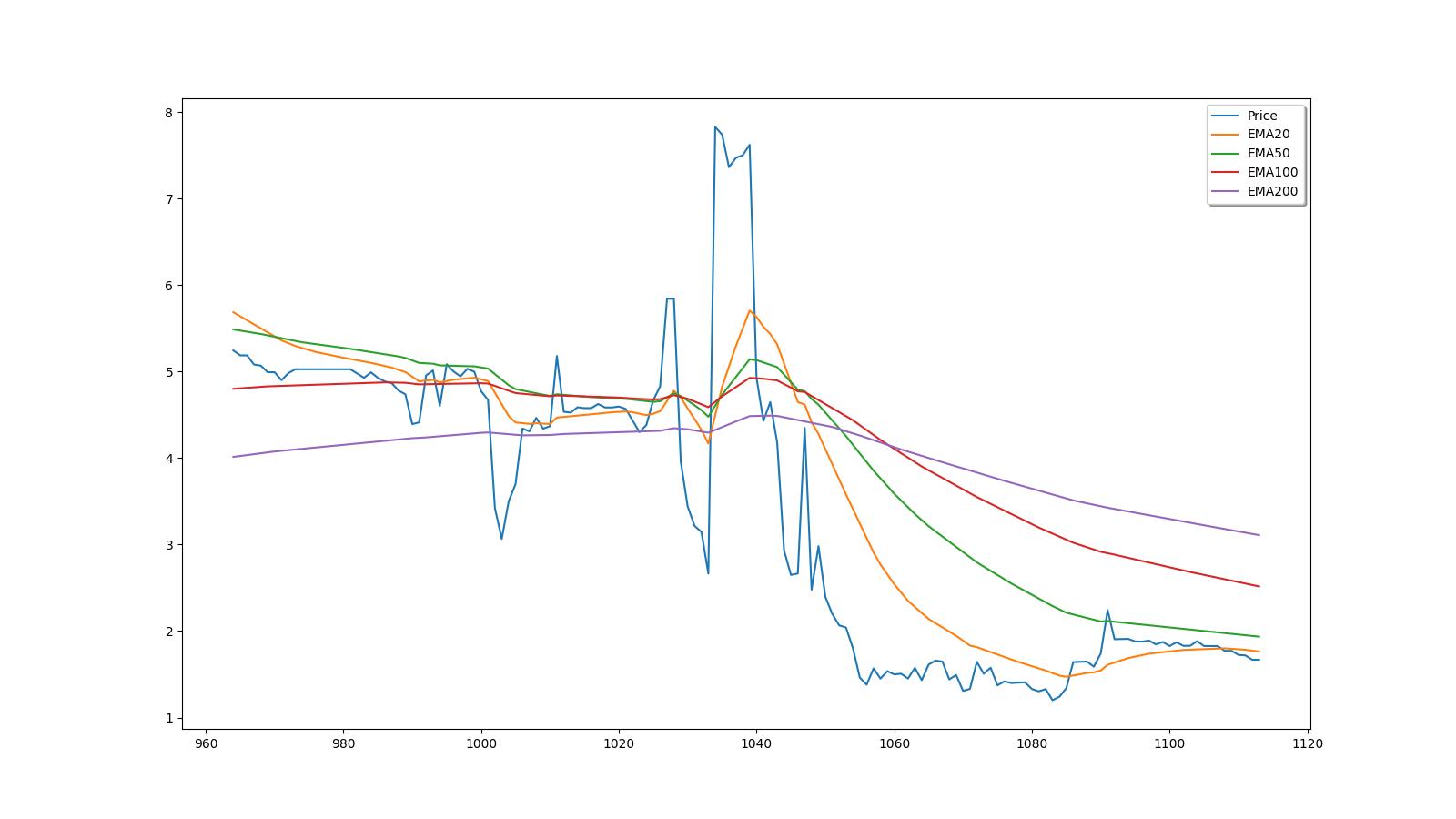 Pre-Retogeum Exponential Moving Averages