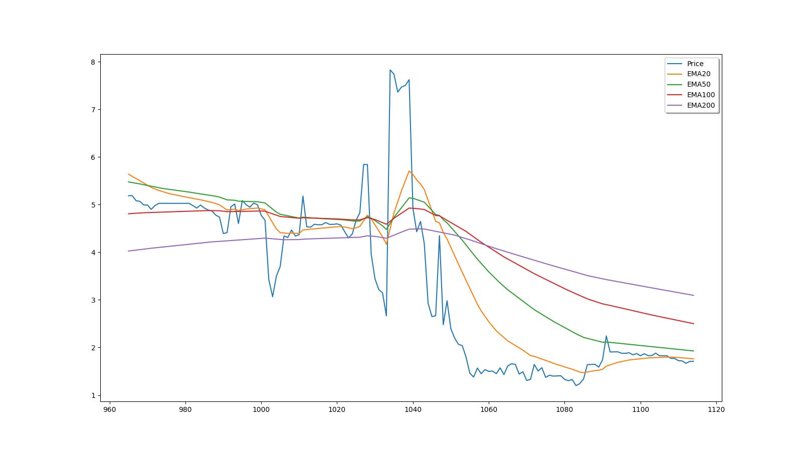 Pre-Retogeum Exponential Moving Averages