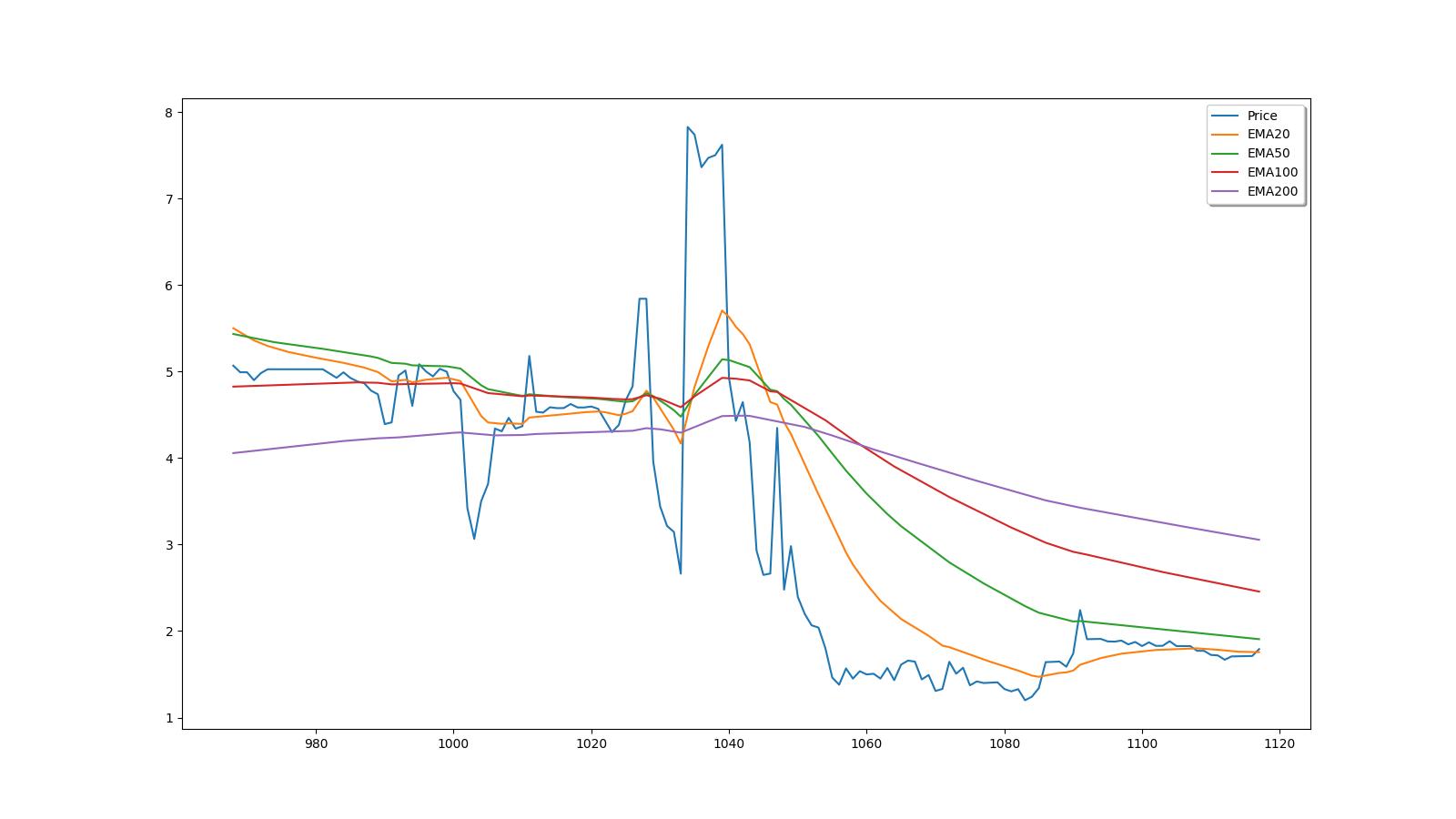 Pre-Retogeum Exponential Moving Averages
