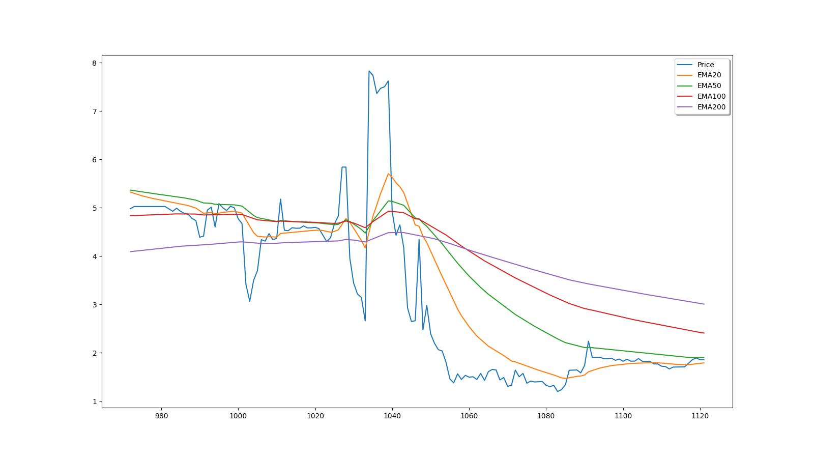 Pre-Retogeum Exponential Moving Averages