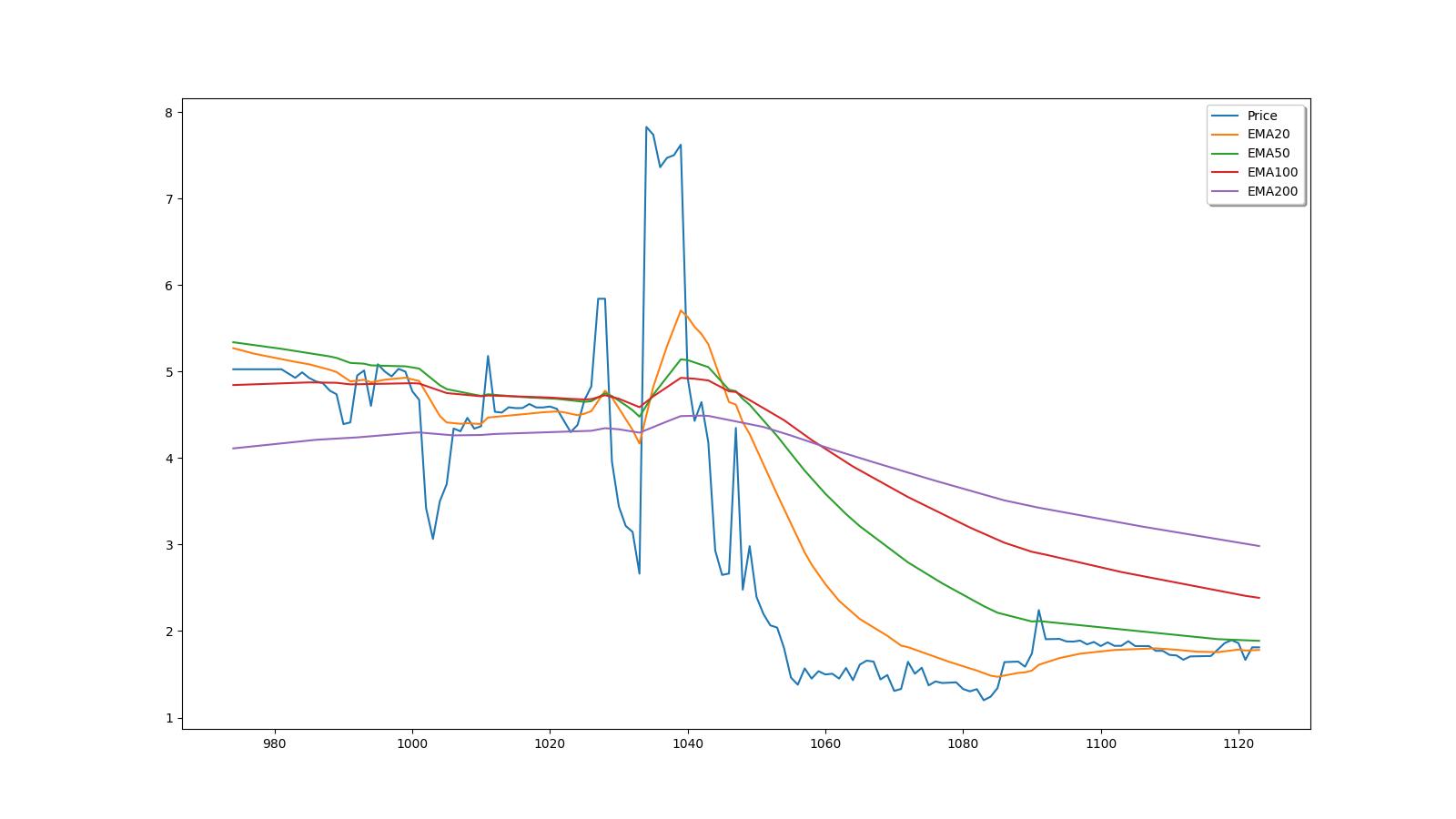 Pre-Retogeum Exponential Moving Averages