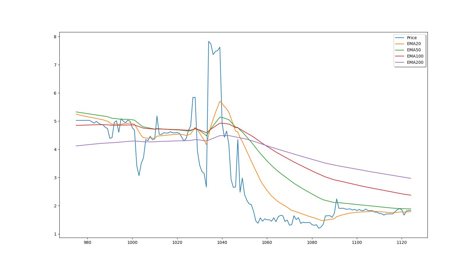 Pre-Retogeum Exponential Moving Averages