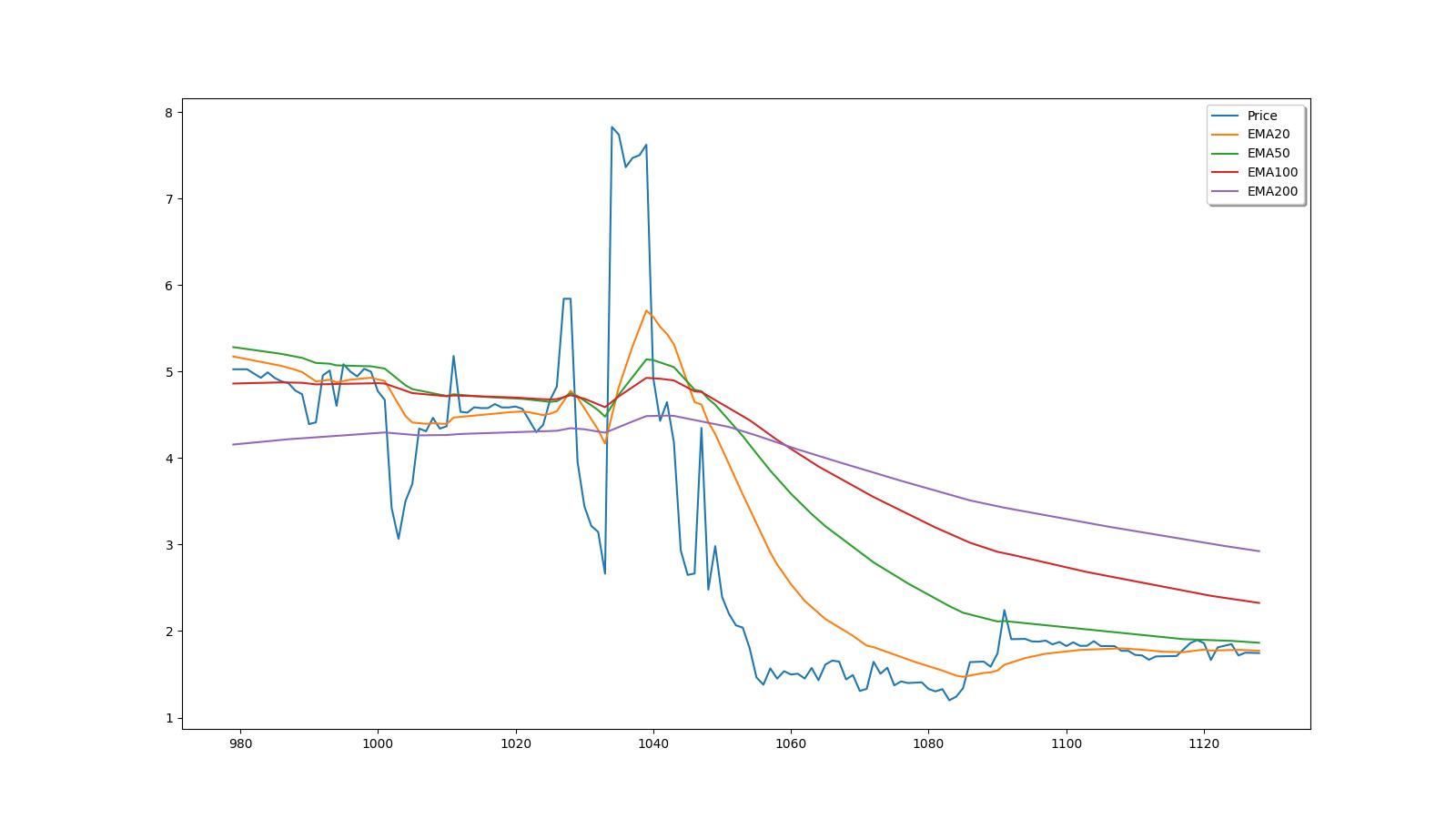 Pre-Retogeum Exponential Moving Averages
