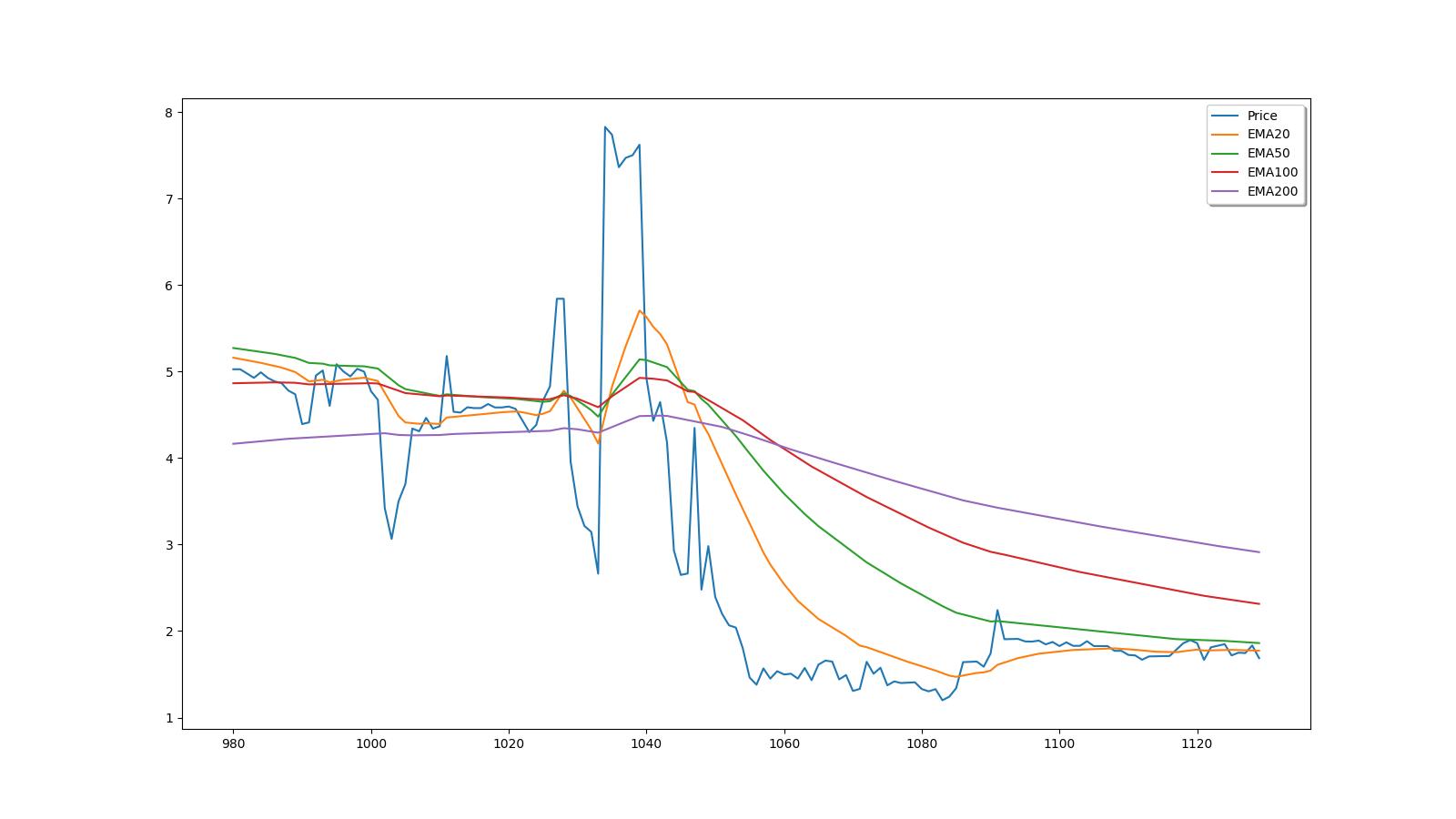Pre-Retogeum Exponential Moving Averages
