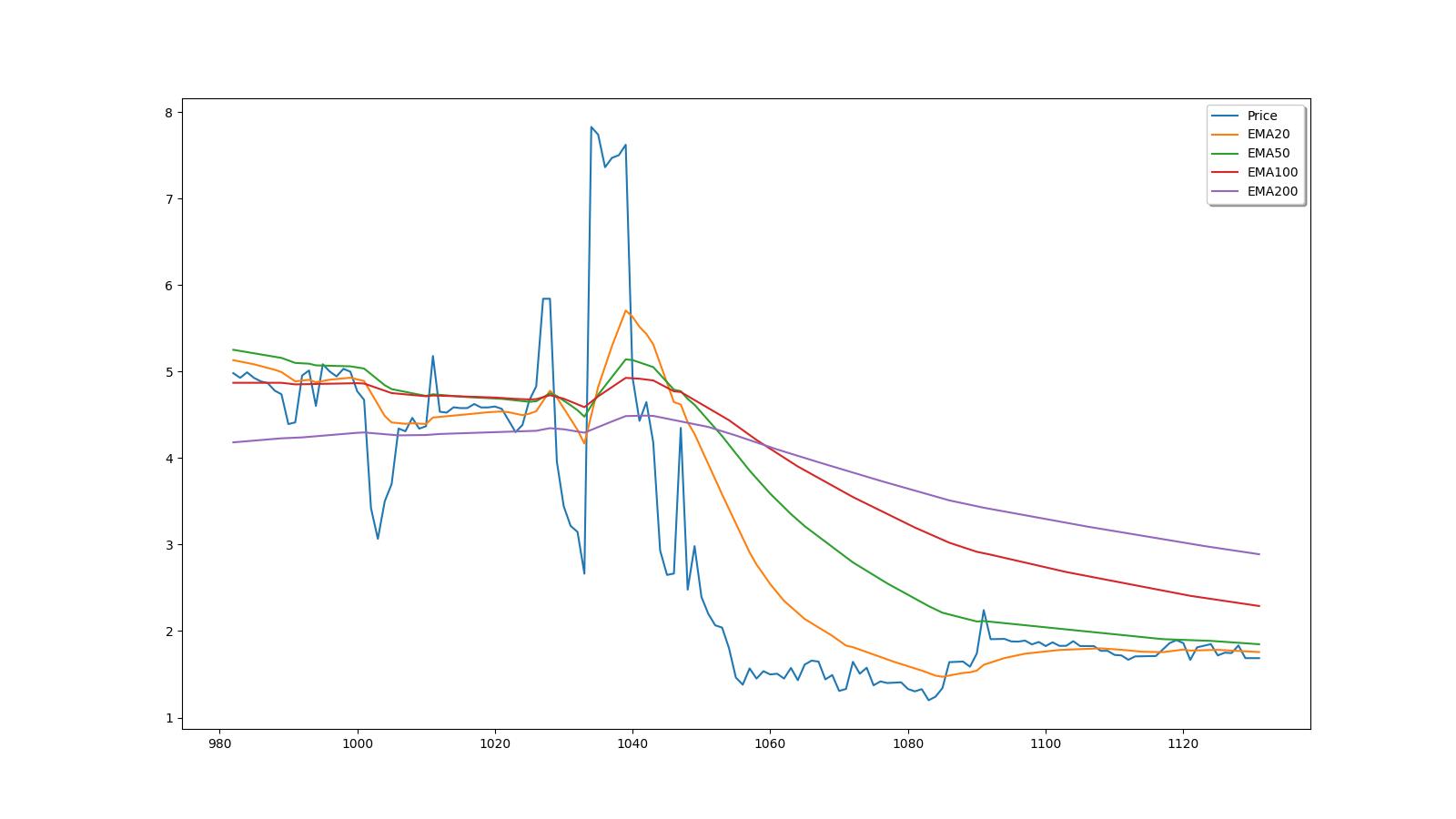 Pre-Retogeum Exponential Moving Averages