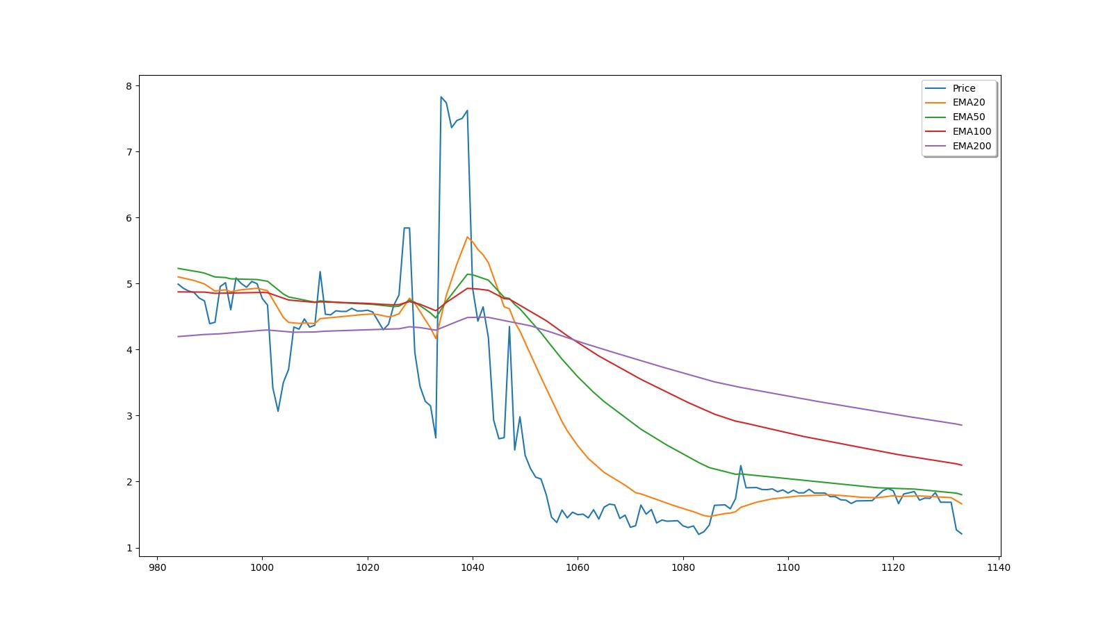Pre-Retogeum Exponential Moving Averages