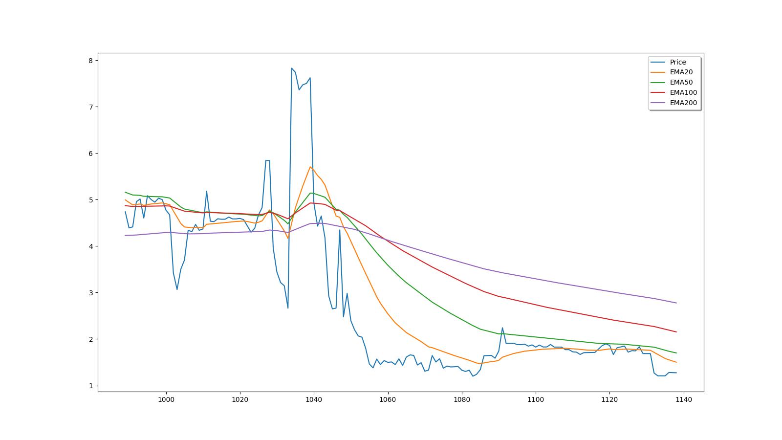 Pre-Retogeum Exponential Moving Averages
