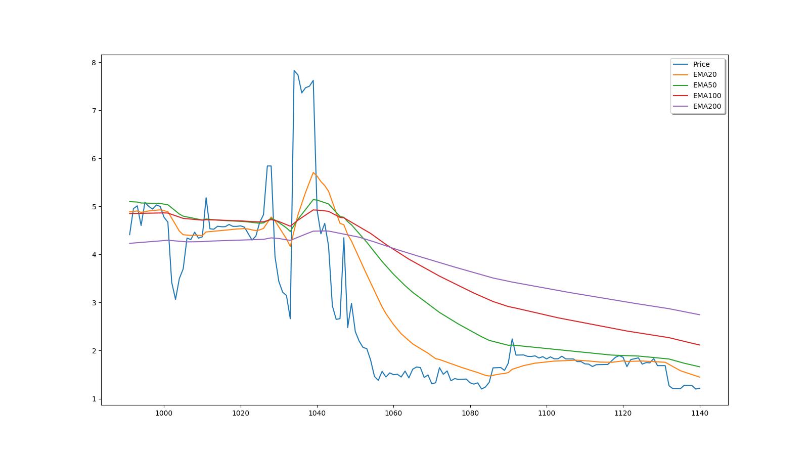 Pre-Retogeum Exponential Moving Averages