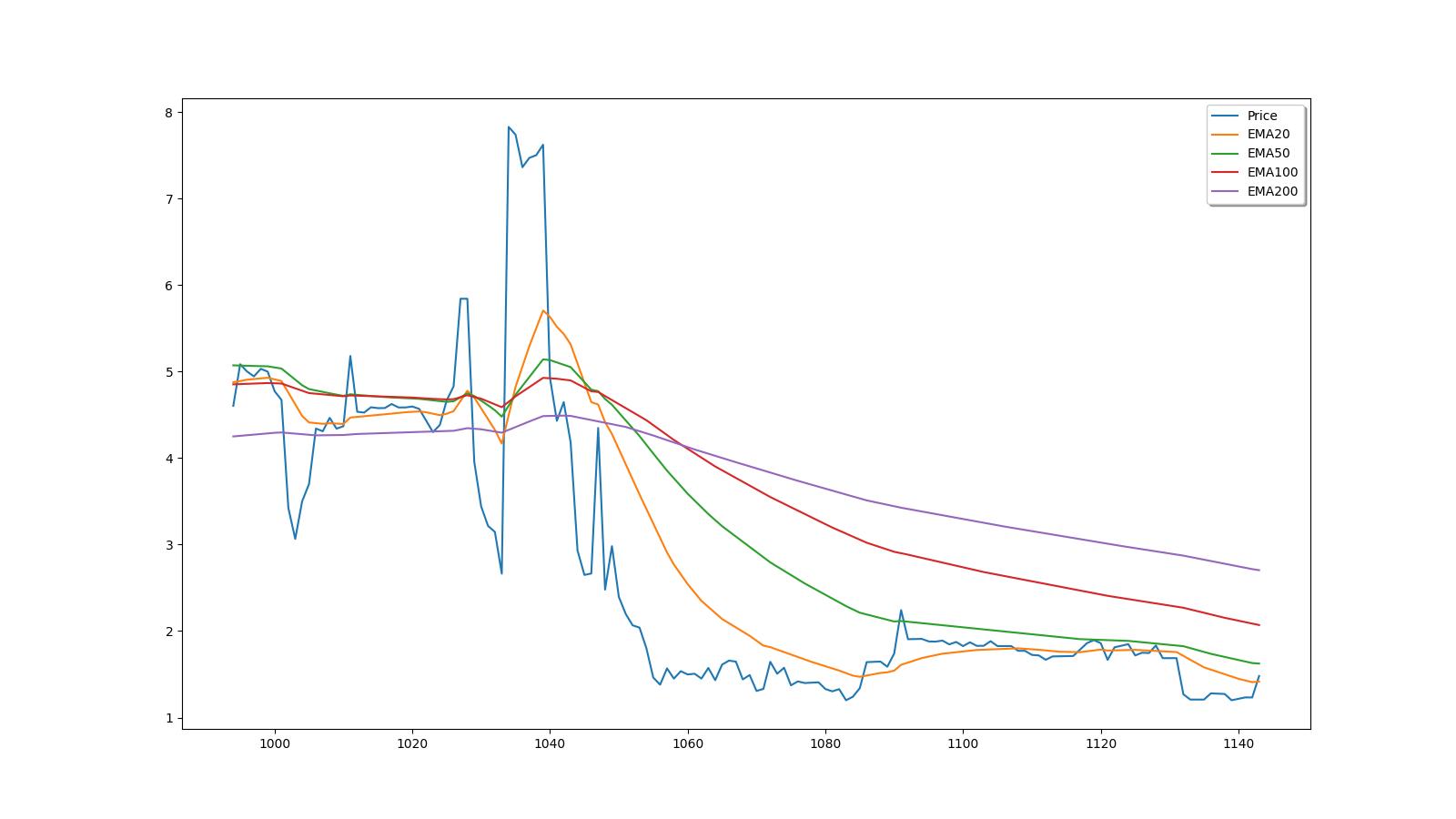 Pre-Retogeum Exponential Moving Averages