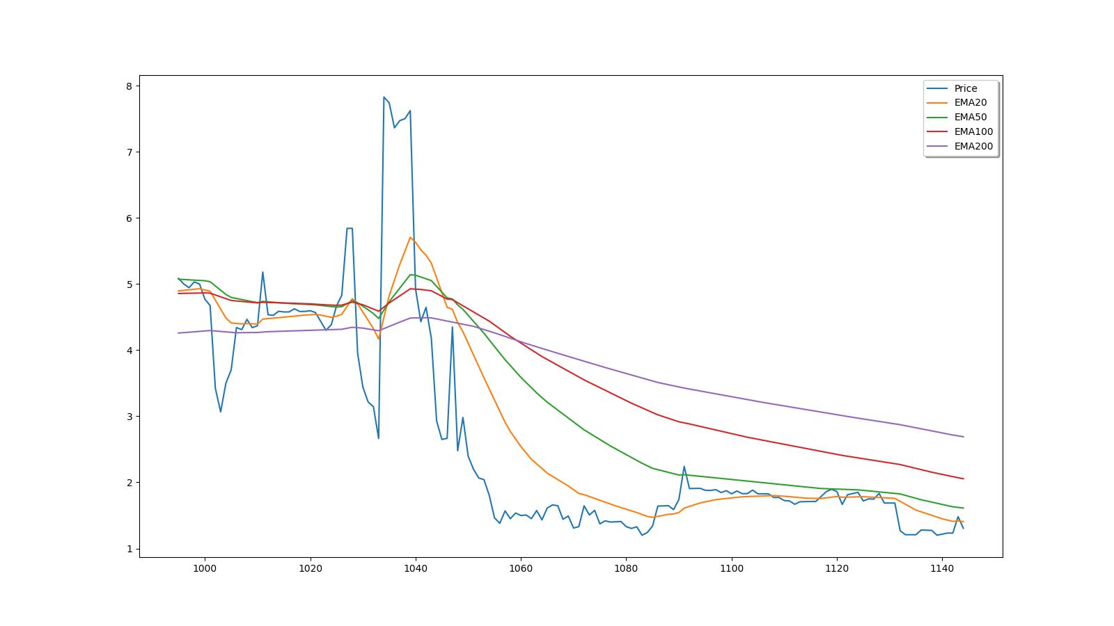 Pre-Retogeum Exponential Moving Averages