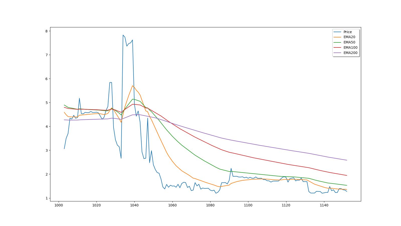 Pre-Retogeum Exponential Moving Averages