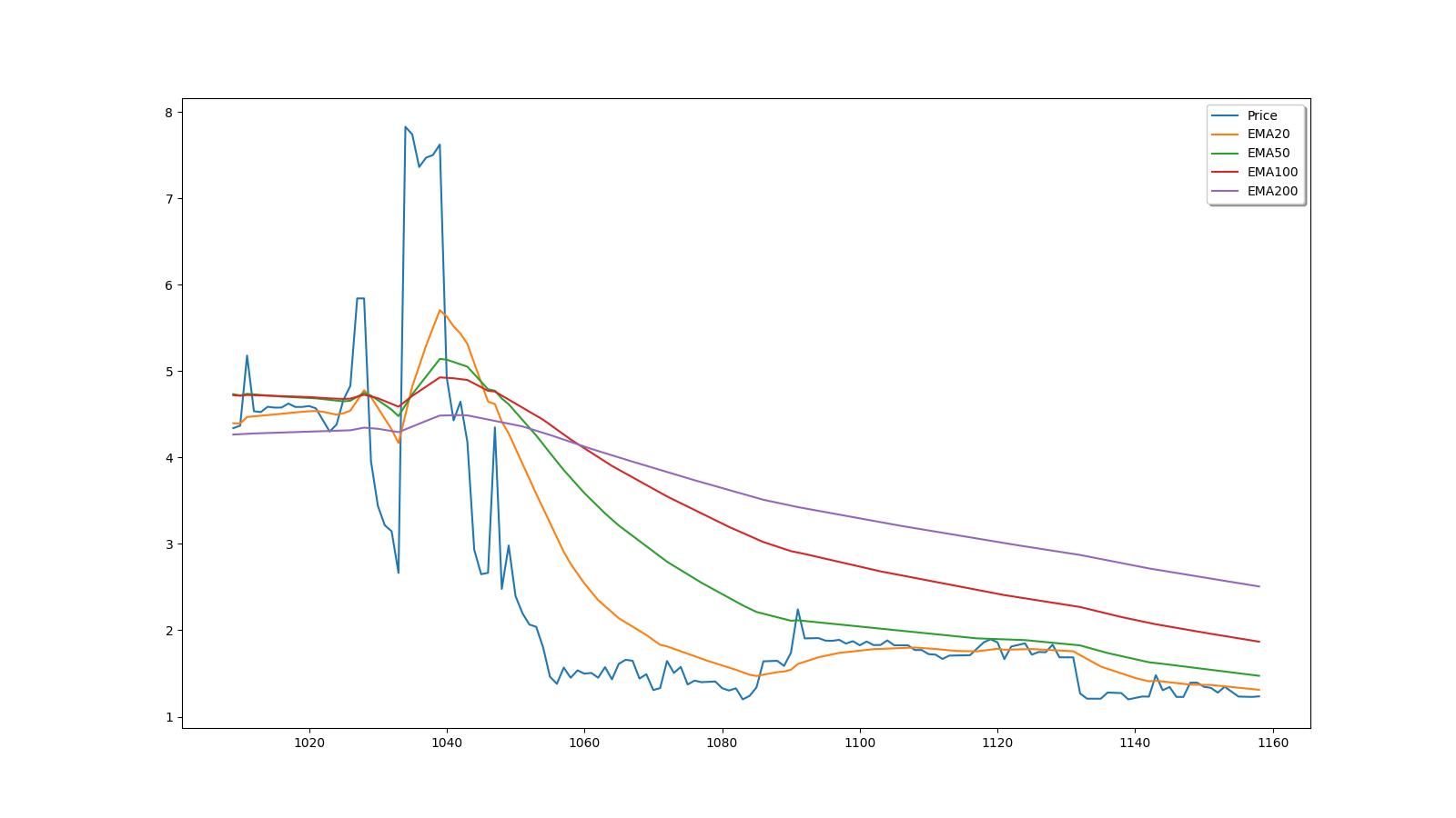 Pre-Retogeum Exponential Moving Averages