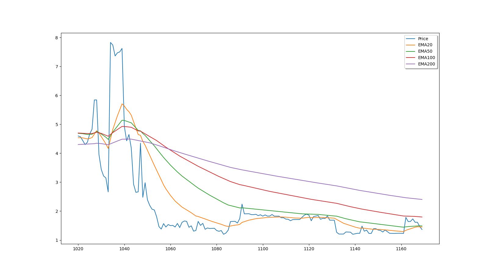 Pre-Retogeum Exponential Moving Averages