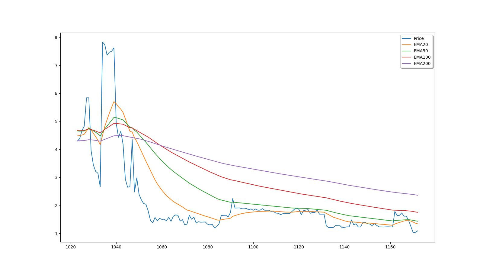 Pre-Retogeum Exponential Moving Averages