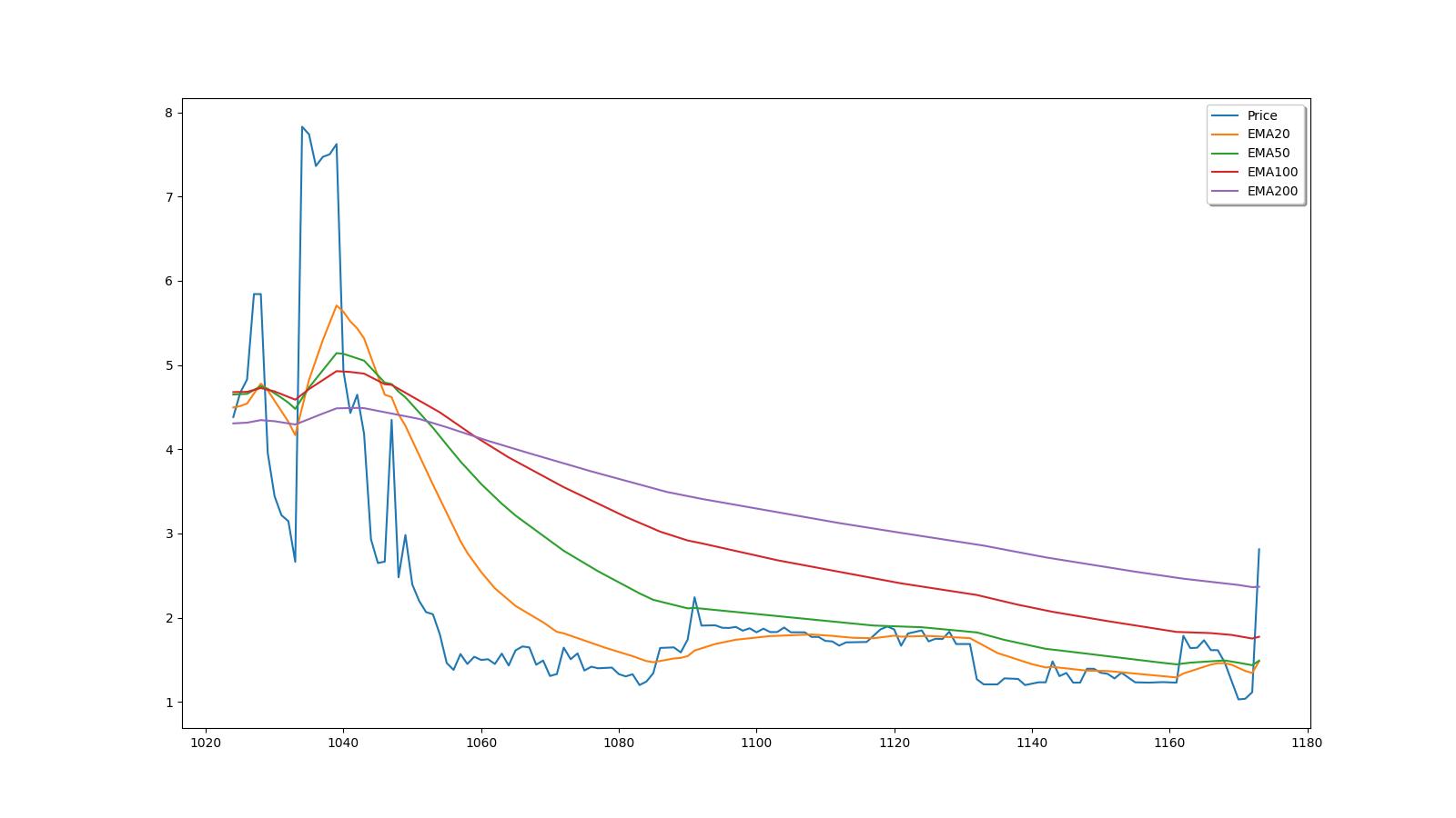 Pre-Retogeum Exponential Moving Averages