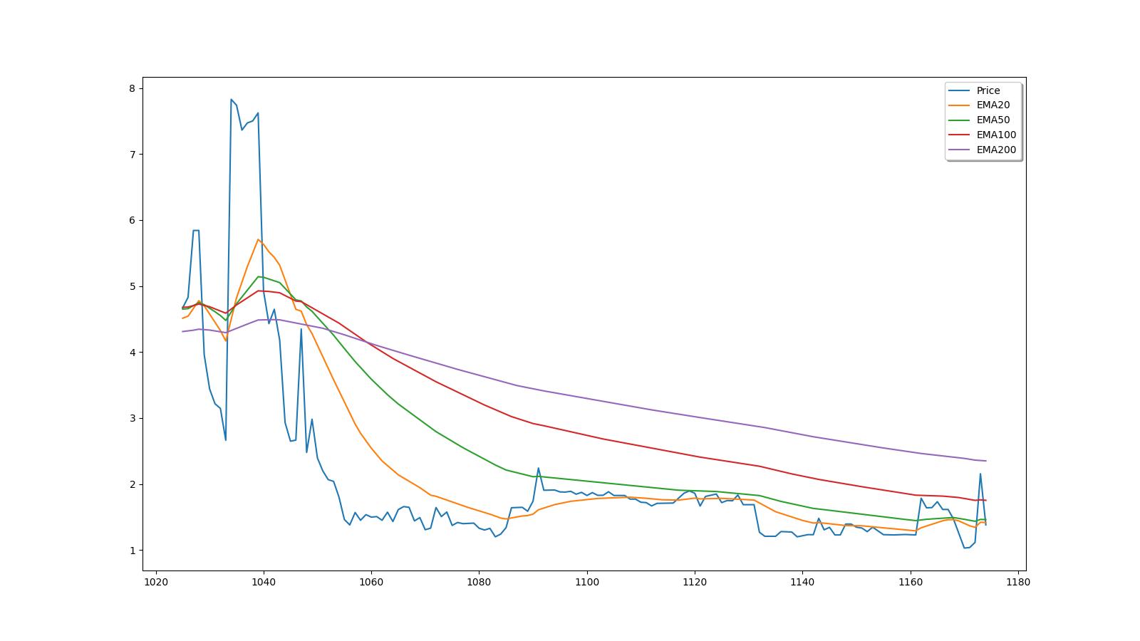 Pre-Retogeum Exponential Moving Averages