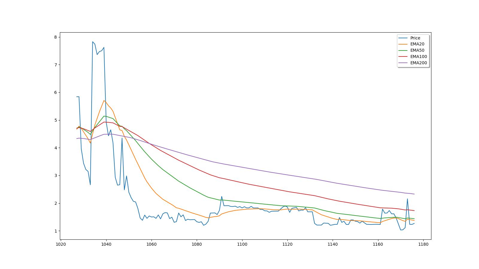 Pre-Retogeum Exponential Moving Averages