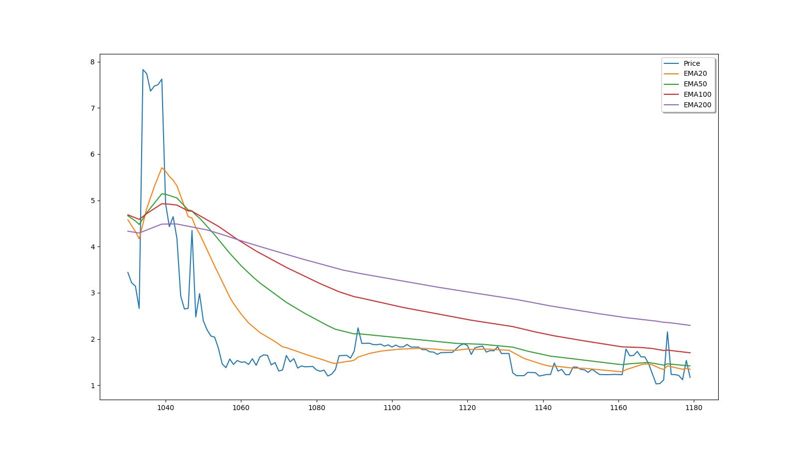 Pre-Retogeum Exponential Moving Averages