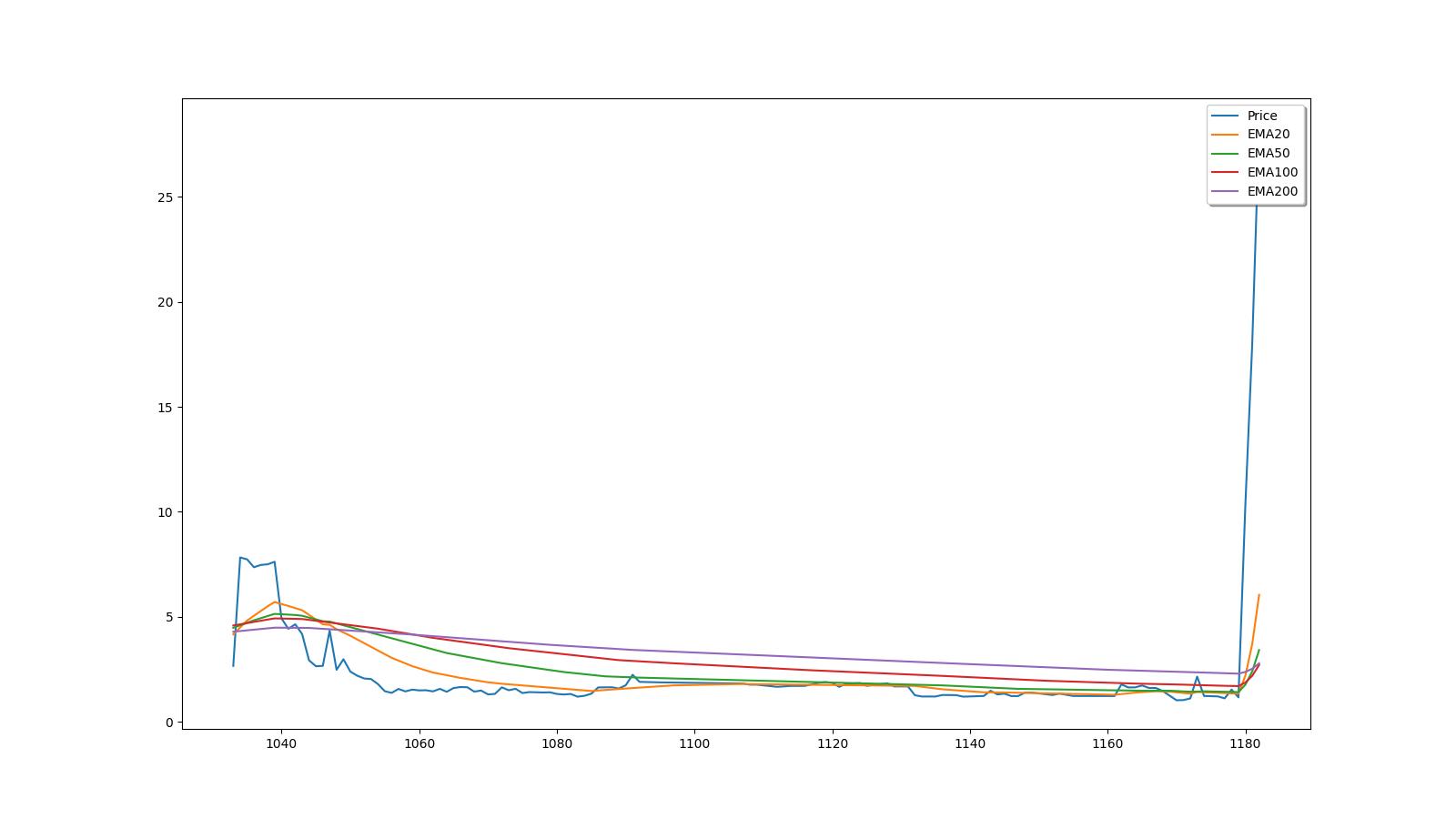 Pre-Retogeum Exponential Moving Averages