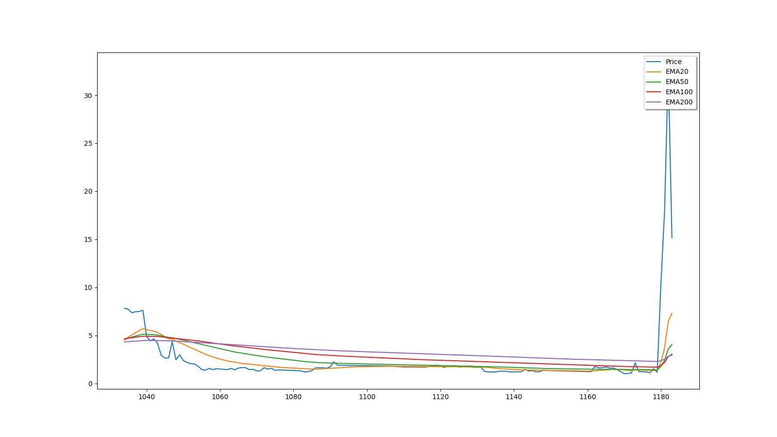 Pre-Retogeum Exponential Moving Averages