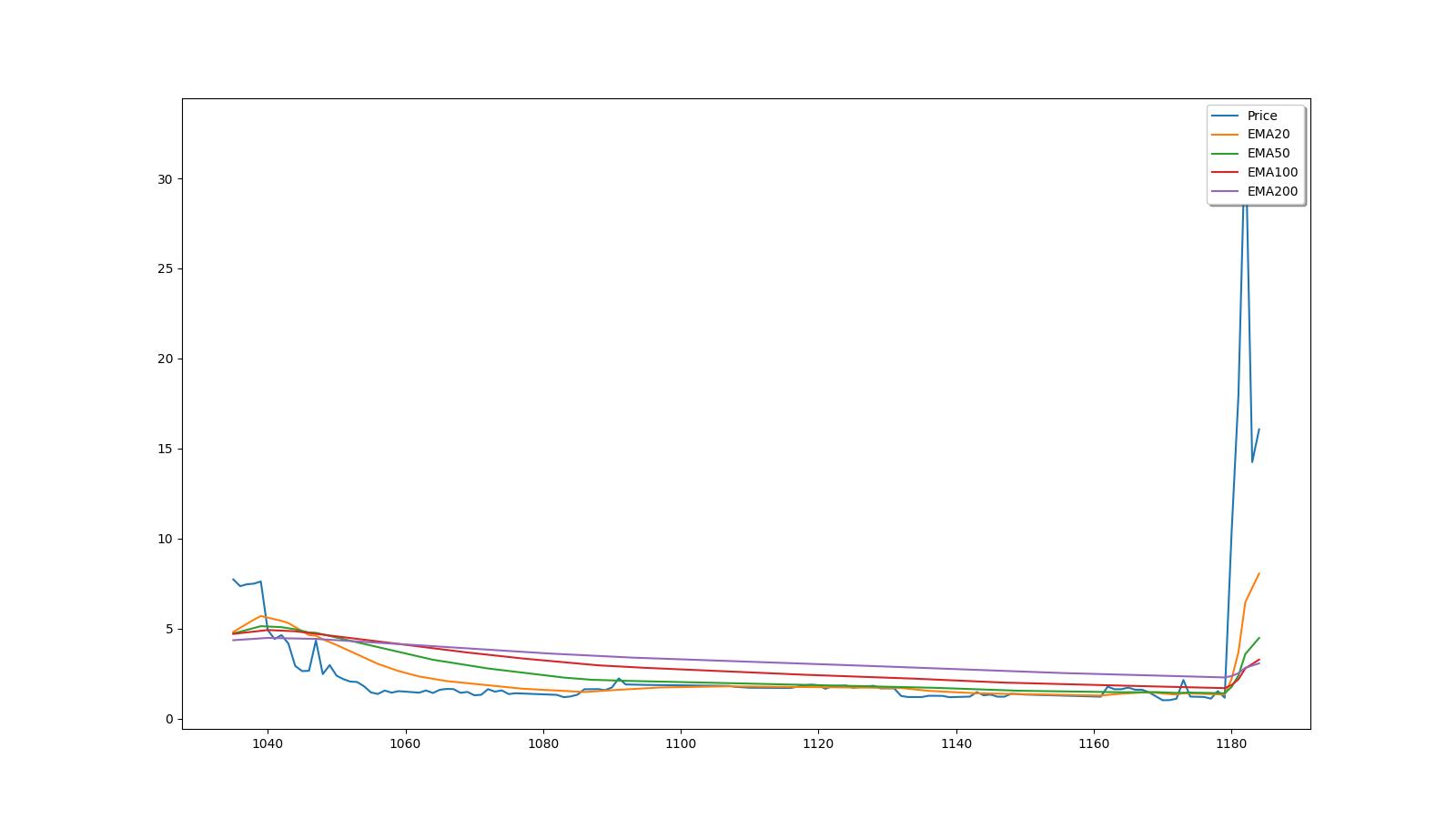 Pre-Retogeum Exponential Moving Averages