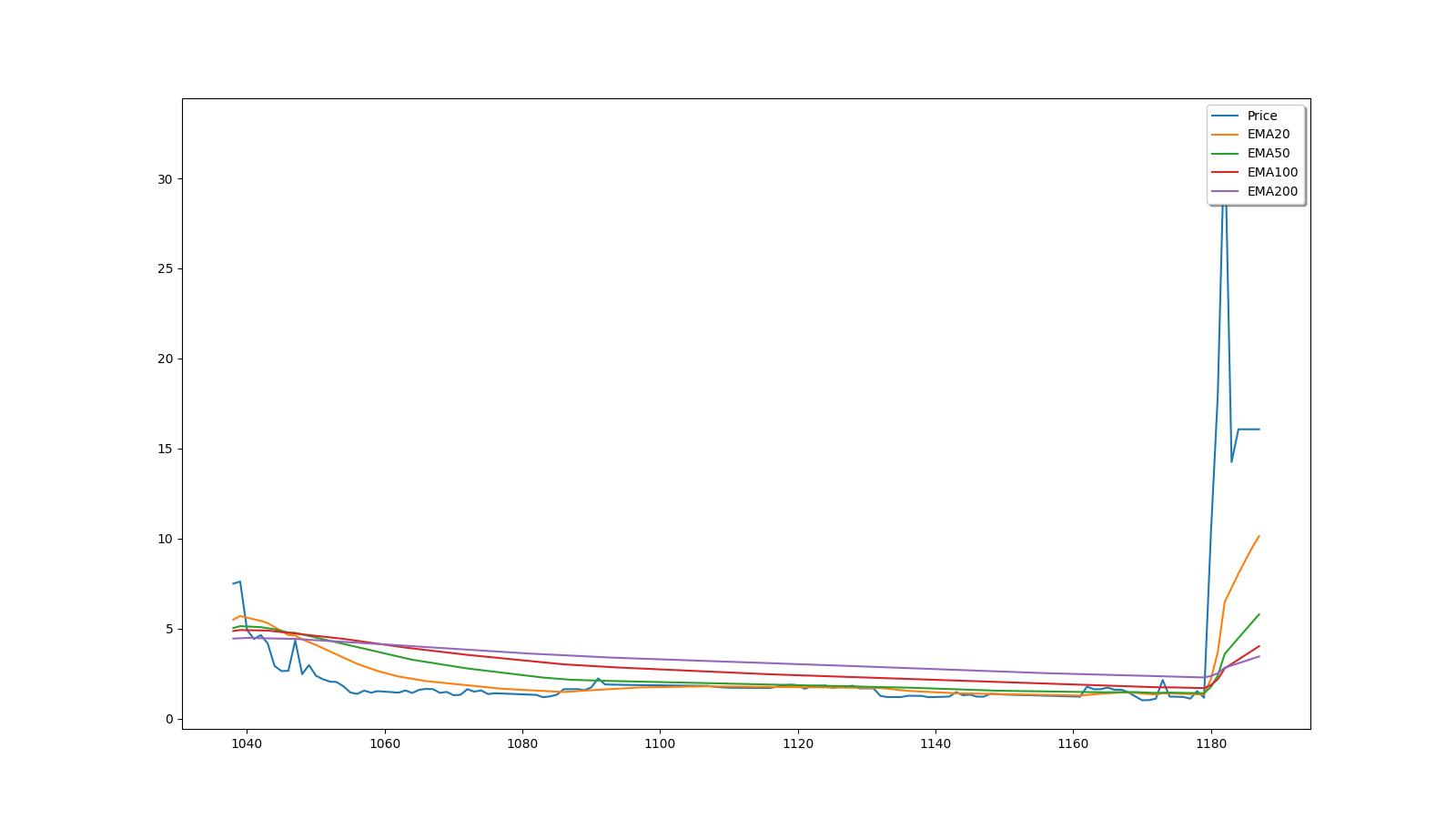 Pre-Retogeum Exponential Moving Averages