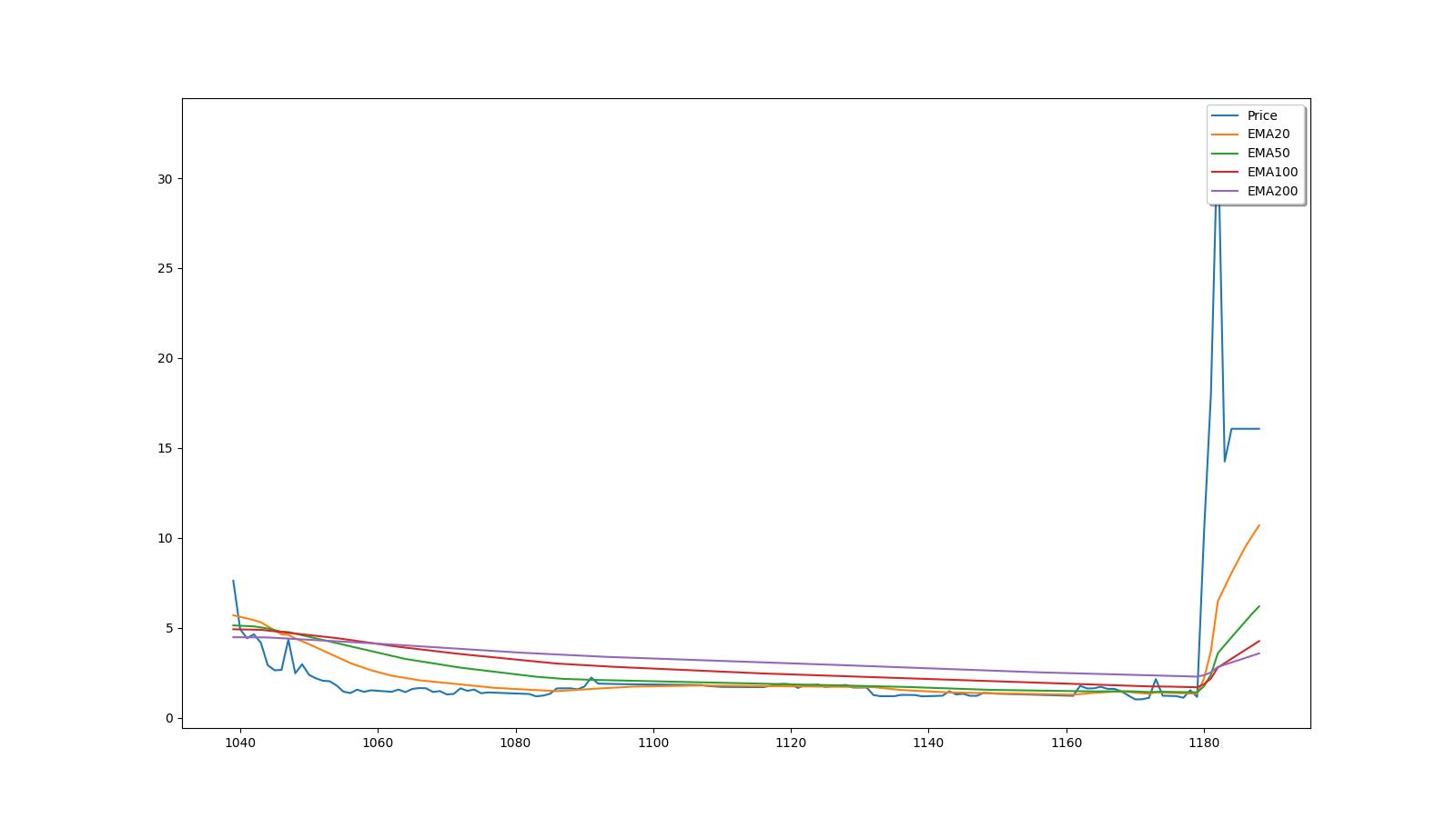Pre-Retogeum Exponential Moving Averages