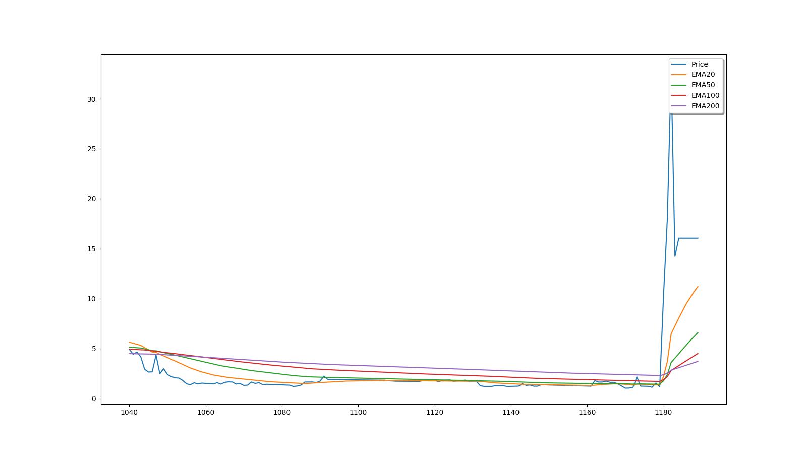 Pre-Retogeum Exponential Moving Averages