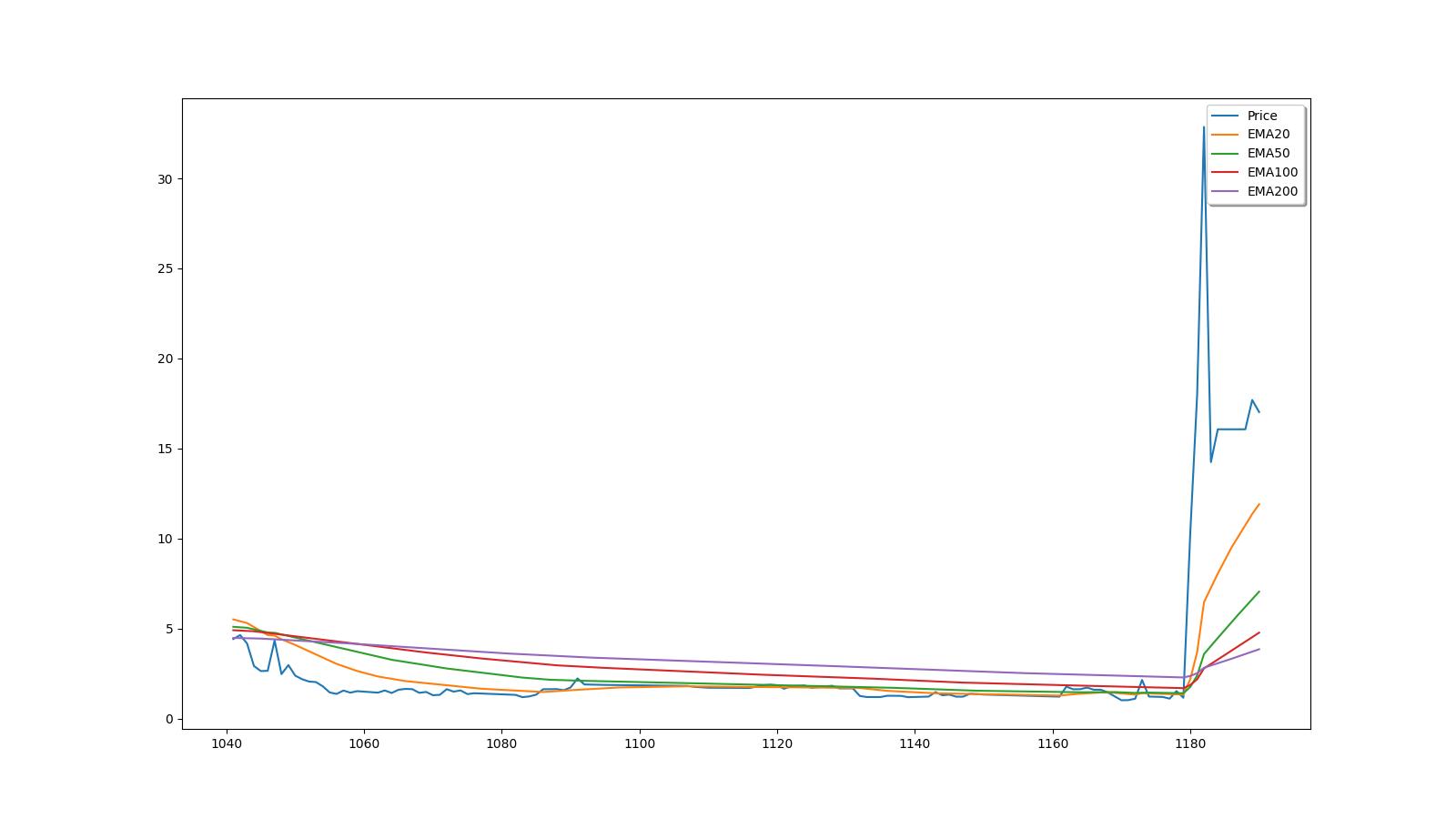 Pre-Retogeum Exponential Moving Averages